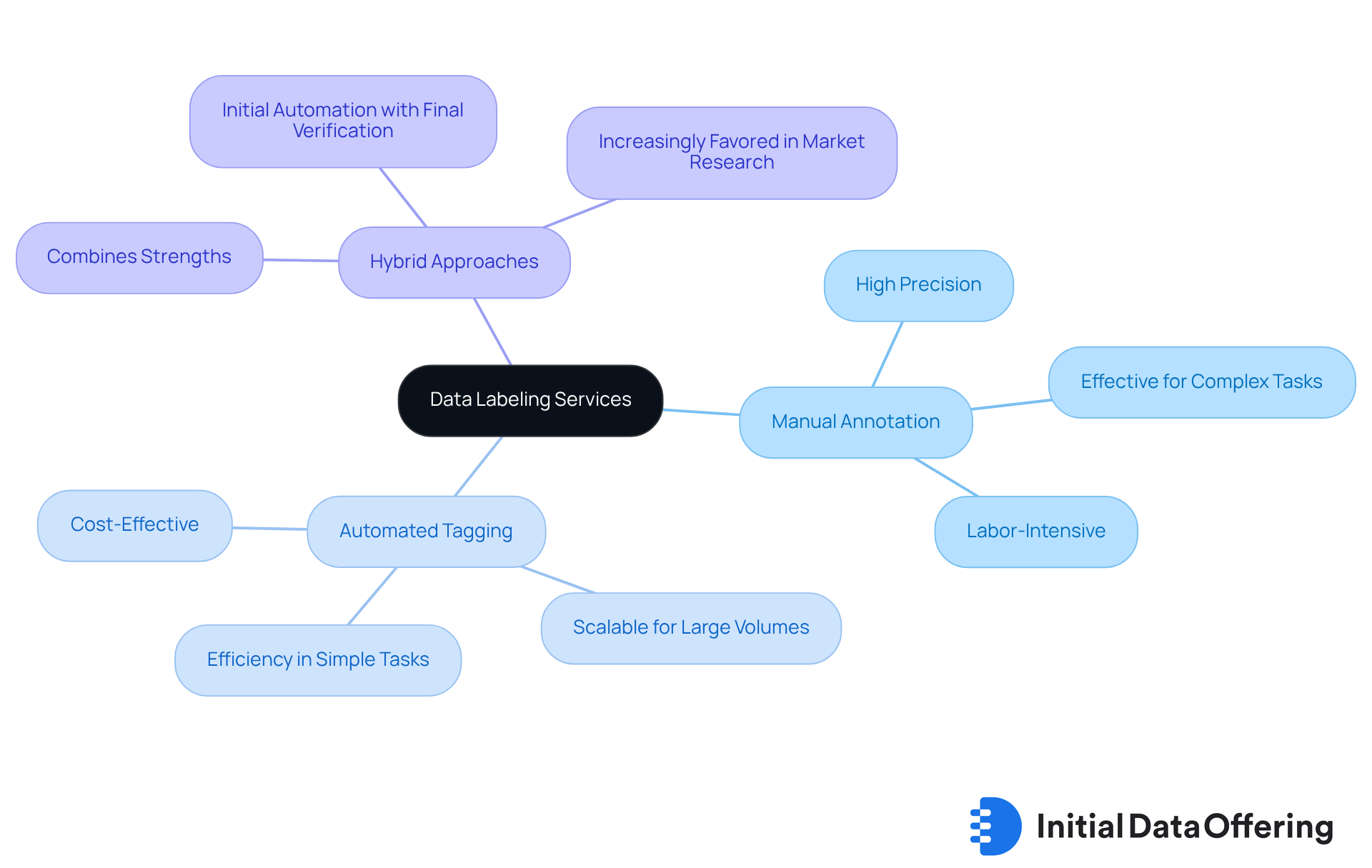 The central node represents the overall topic of data labeling services. Each branch shows a different methodology, with further details on their strengths and applications. This layout helps you see how each method contributes to market research. The central node represents the overall topic of data labeling services. Each branch shows a different methodology, with further details on their strengths and applications. This layout helps you see how each method contributes to market research.
