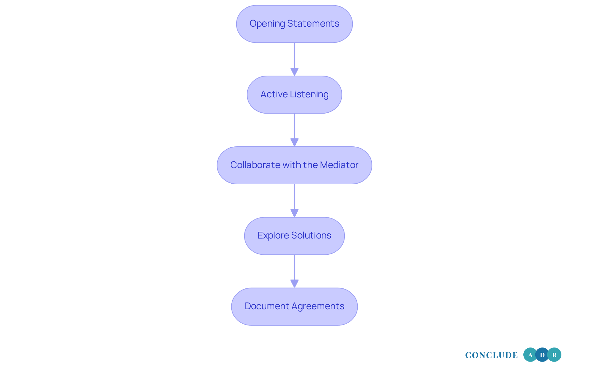 Each box represents a step in the mediation process. Follow the arrows to see how to effectively engage during mediation, from starting with opening statements to documenting agreements.