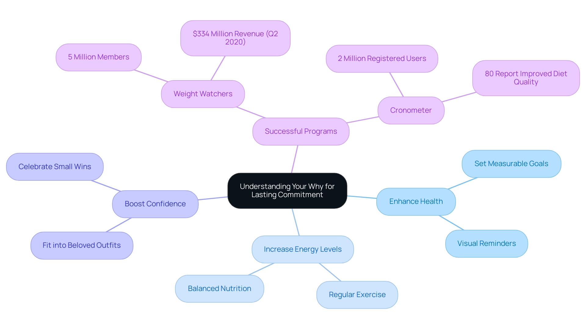 Each color represents a different motivation category, with branches indicating specific actions or successful examples related to each motivation.