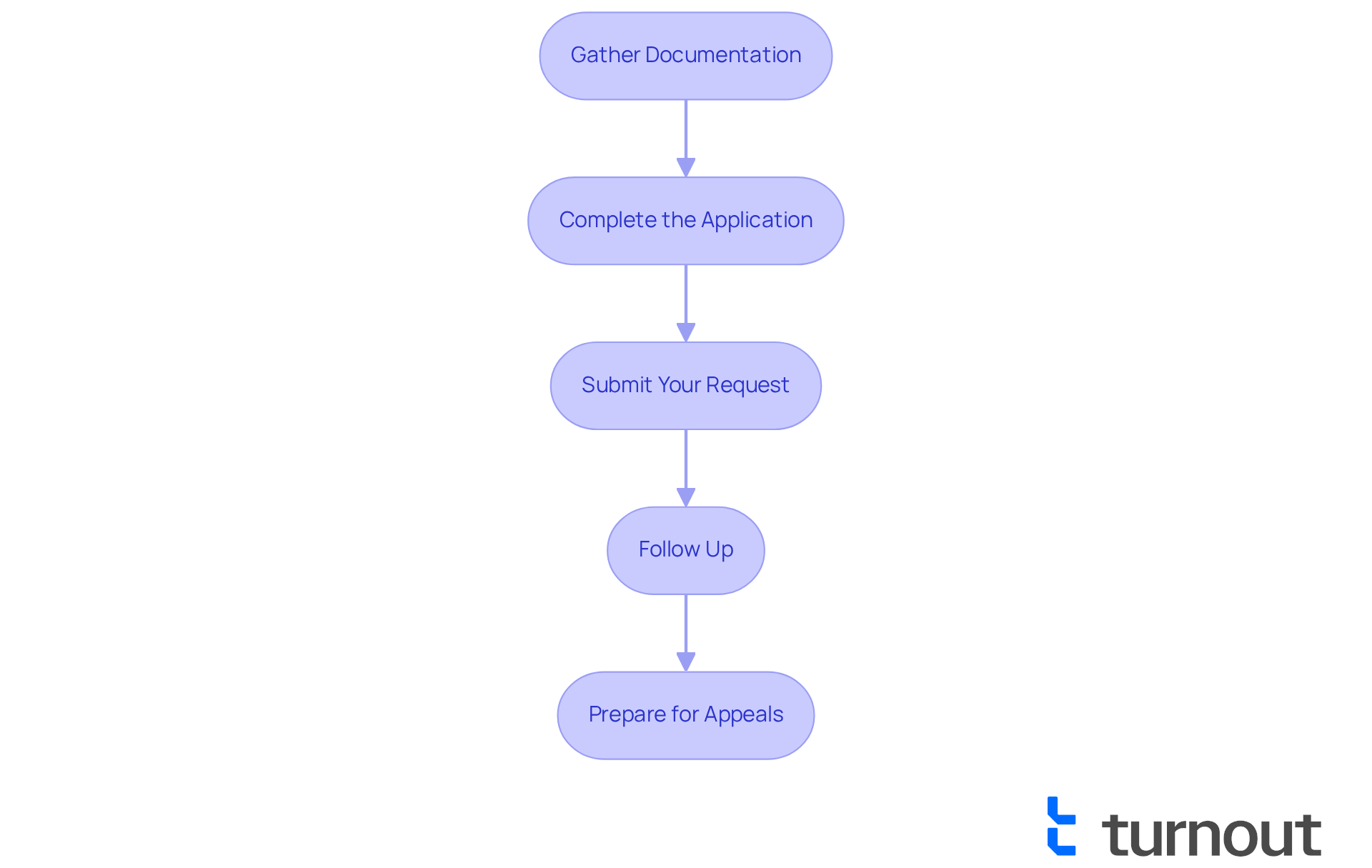 Each box represents a critical step in your journey to apply for disability benefits. Follow the arrows to understand the order of actions you need to take. Each box represents a critical step in your journey to apply for disability benefits. Follow the arrows to understand the order of actions you need to take.