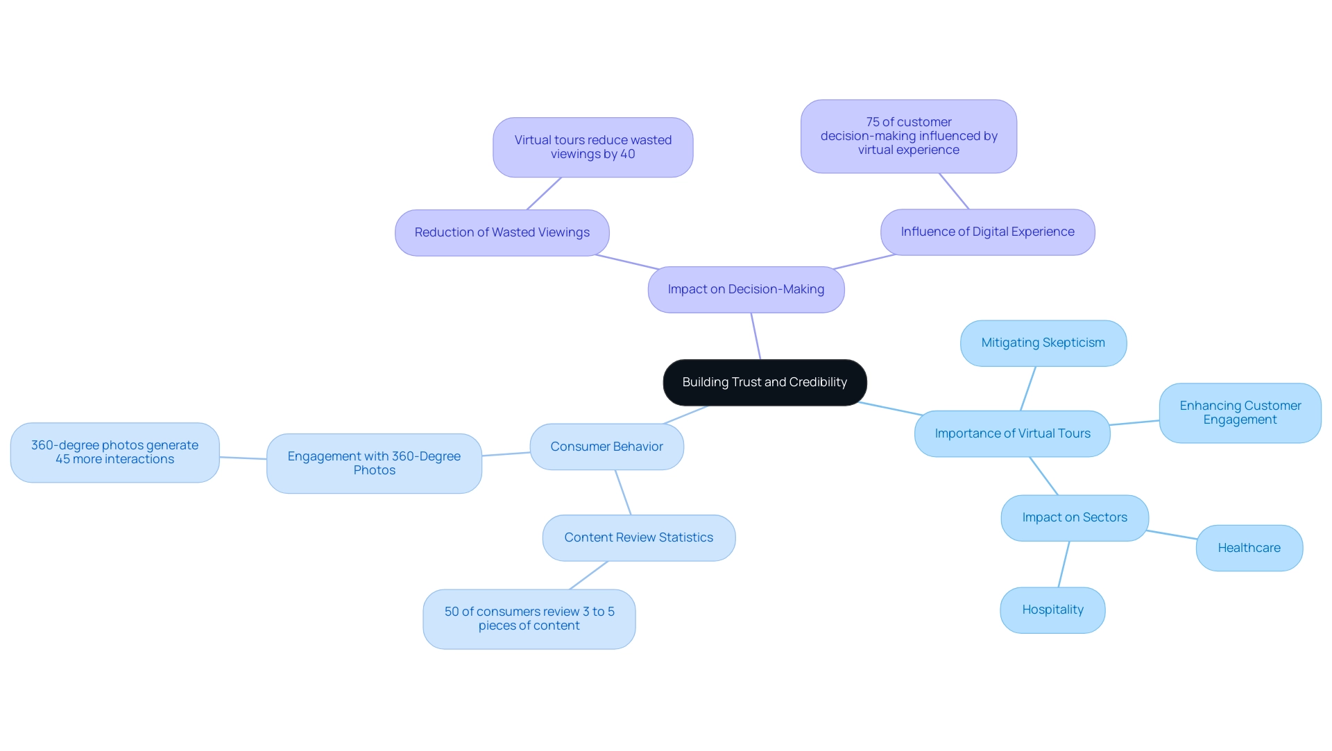 The central node represents the concept of trust and credibility, with branches detailing key aspects like the use of virtual tours and consumer behavior.