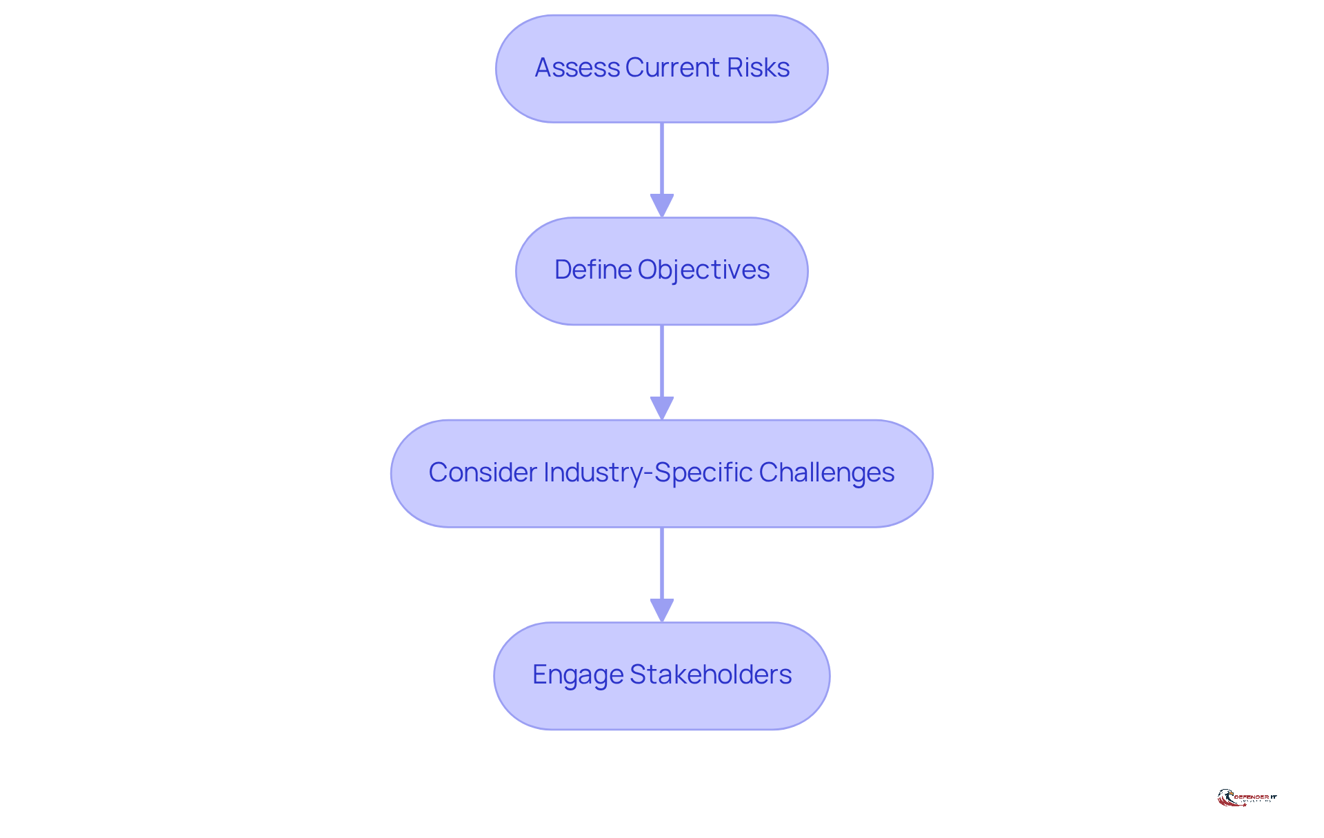 This flowchart outlines the steps organizations should take to identify their specific risk assessment needs. Start at the top with 'Assess Current Risks' and follow the arrows down to see how each step leads to the next, ultimately helping you engage stakeholders effectively. This flowchart outlines the steps organizations should take to identify their specific risk assessment needs. Start at the top with 'Assess Current Risks' and follow the arrows down to see how each step leads to the next, ultimately helping you engage stakeholders effectively.