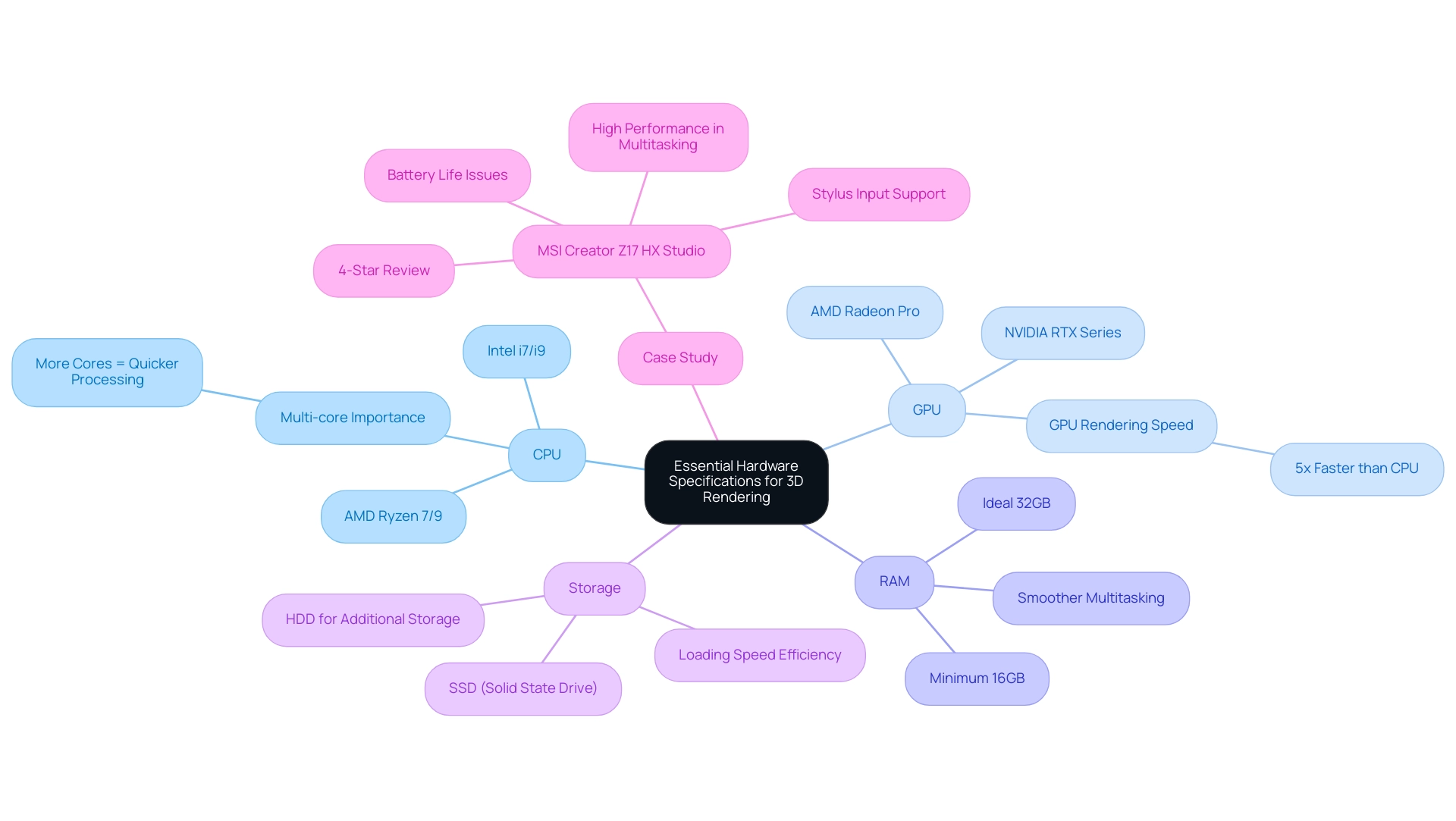 Each branch represents a hardware component, with sub-branches detailing specific recommendations. Colors differentiate the main categories.