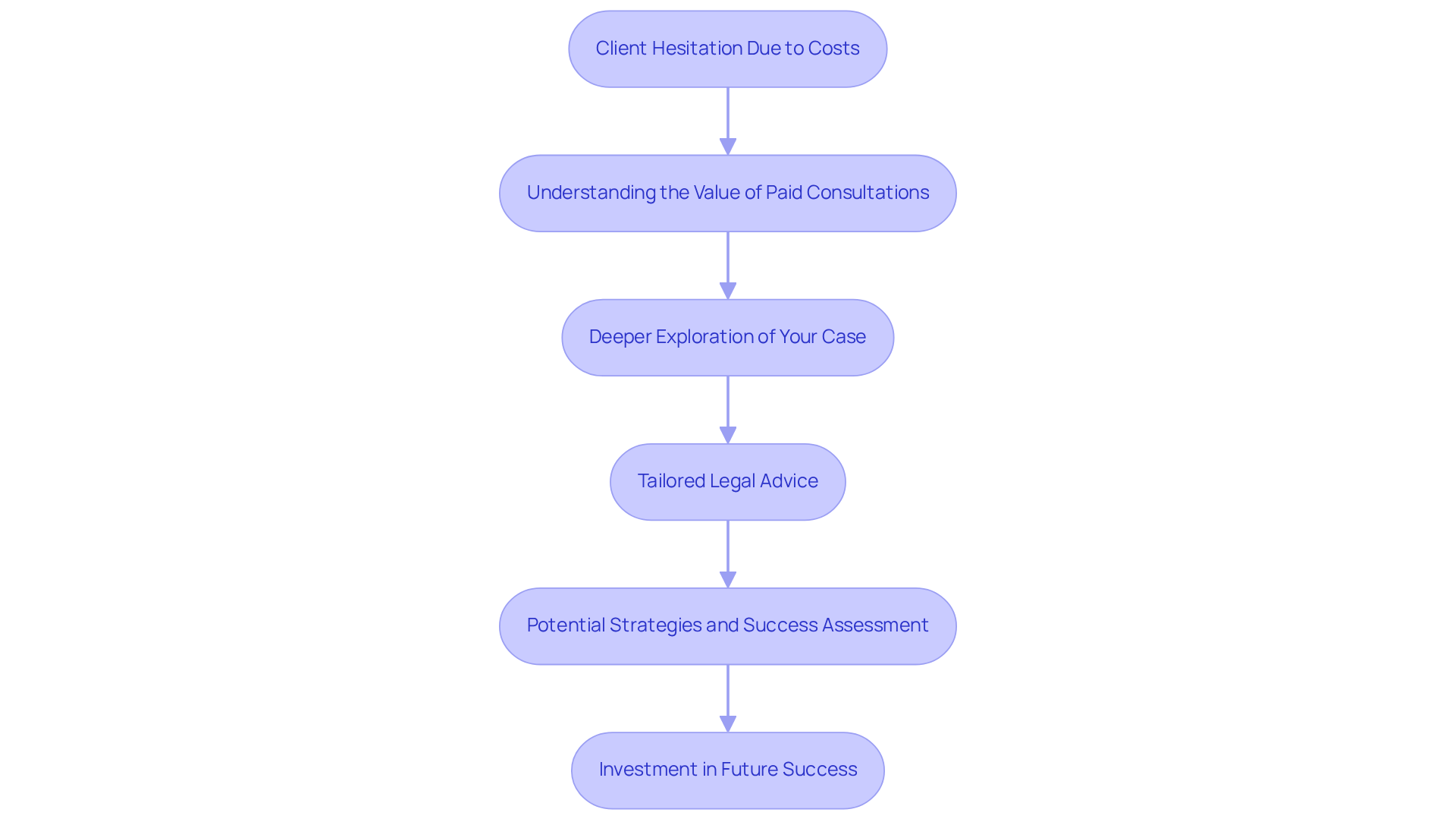 This flowchart illustrates the journey clients take from initial concerns about costs to recognizing the benefits of paid consultations. Each step shows how understanding leads to better decision-making and ultimately investing in their future. This flowchart illustrates the journey clients take from initial concerns about costs to recognizing the benefits of paid consultations. Each step shows how understanding leads to better decision-making and ultimately investing in their future.