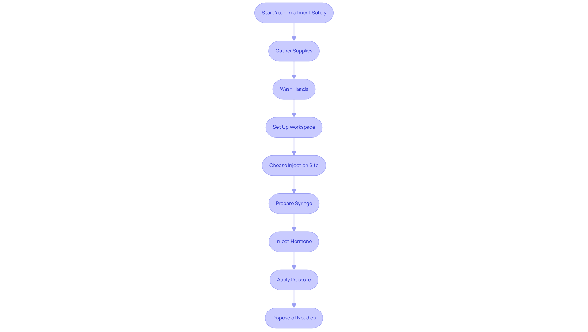 This flowchart guides you through the process of starting your hormone replacement therapy. Each step is connected by arrows, showing you the order in which to complete them. Follow the steps to ensure a safe and effective treatment experience.
