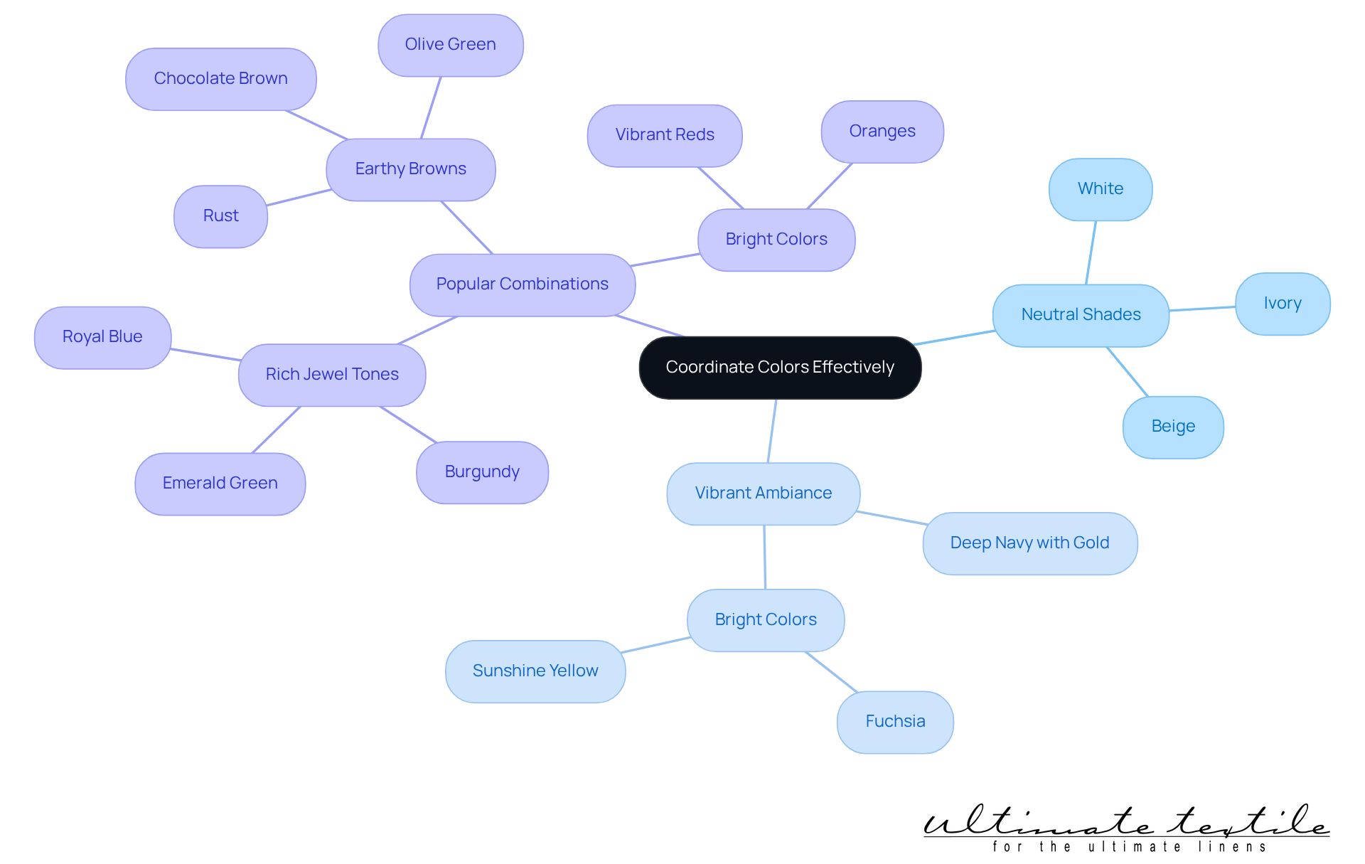 The central idea is about coordinating colors for tablecloths. Each branch represents a different aspect of color choices, helping you visualize how to create the perfect atmosphere for your event. The central idea is about coordinating colors for tablecloths. Each branch represents a different aspect of color choices, helping you visualize how to create the perfect atmosphere for your event.