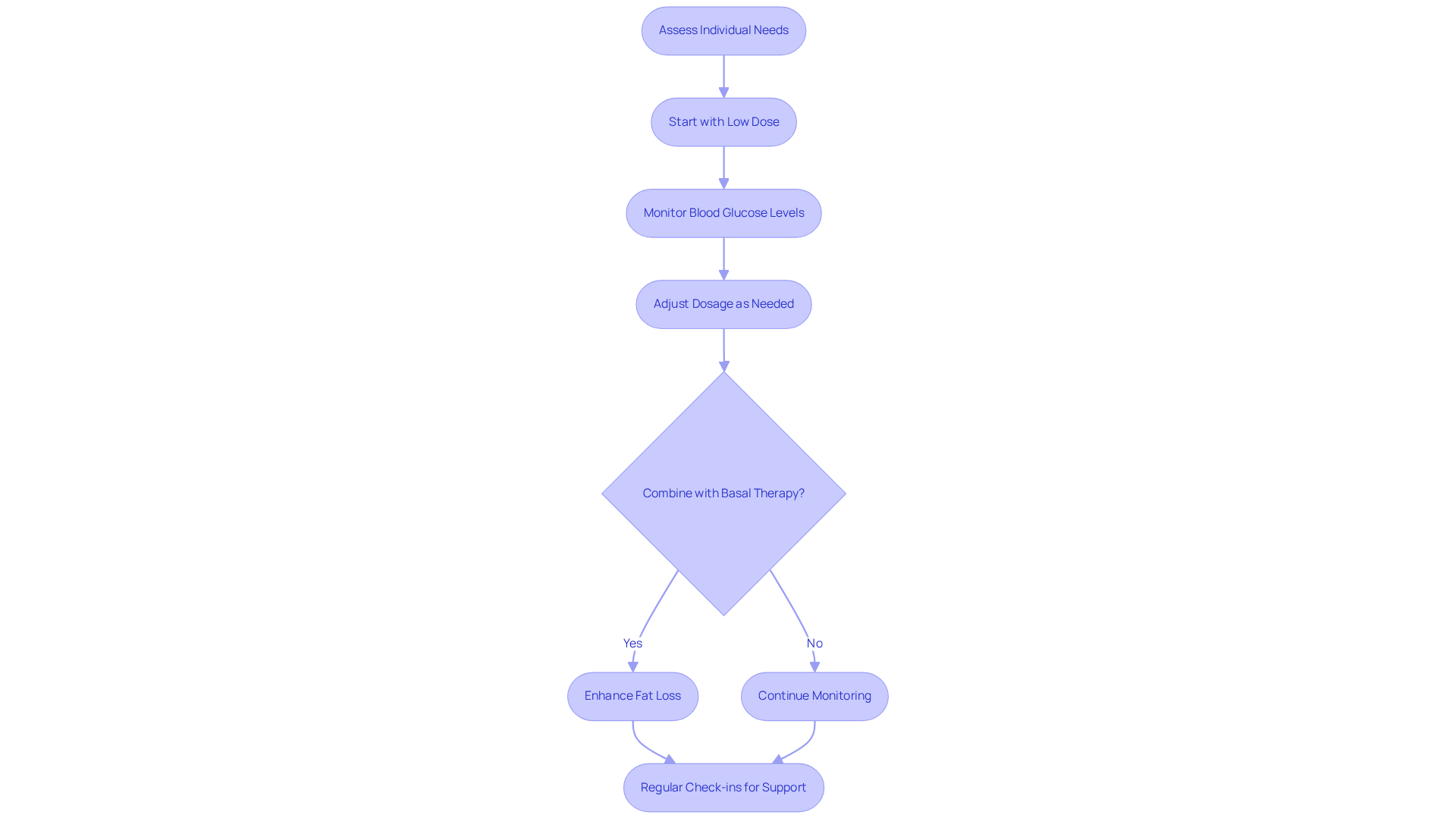 This flowchart guides you through the steps of managing weight and blood sugar with GLP-1 and insulin treatments. Each box represents a step in the process, and the arrows show how you move from one step to the next. If you reach a decision point, follow the path that applies to your situation. This flowchart guides you through the steps of managing weight and blood sugar with GLP-1 and insulin treatments. Each box represents a step in the process, and the arrows show how you move from one step to the next. If you reach a decision point, follow the path that applies to your situation.