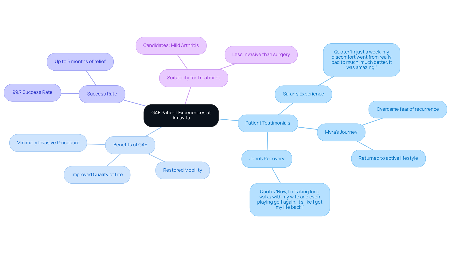 This mindmap starts with GAE patient experiences at the center and branches out to show individual stories, benefits, success rates, and who might benefit from the treatment. Each branch represents a different aspect of the patient journey, making it easy to explore the connections between them.