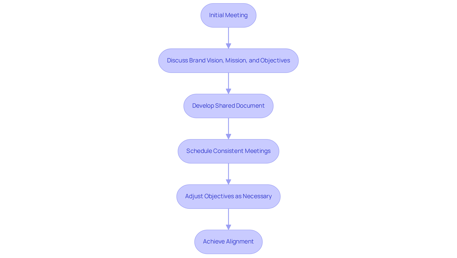 This flowchart outlines the steps to align your goals with your branding agency. Start with the initial meeting and follow the arrows to see how each step builds on the previous one, ensuring both teams work effectively together. This flowchart outlines the steps to align your goals with your branding agency. Start with the initial meeting and follow the arrows to see how each step builds on the previous one, ensuring both teams work effectively together.