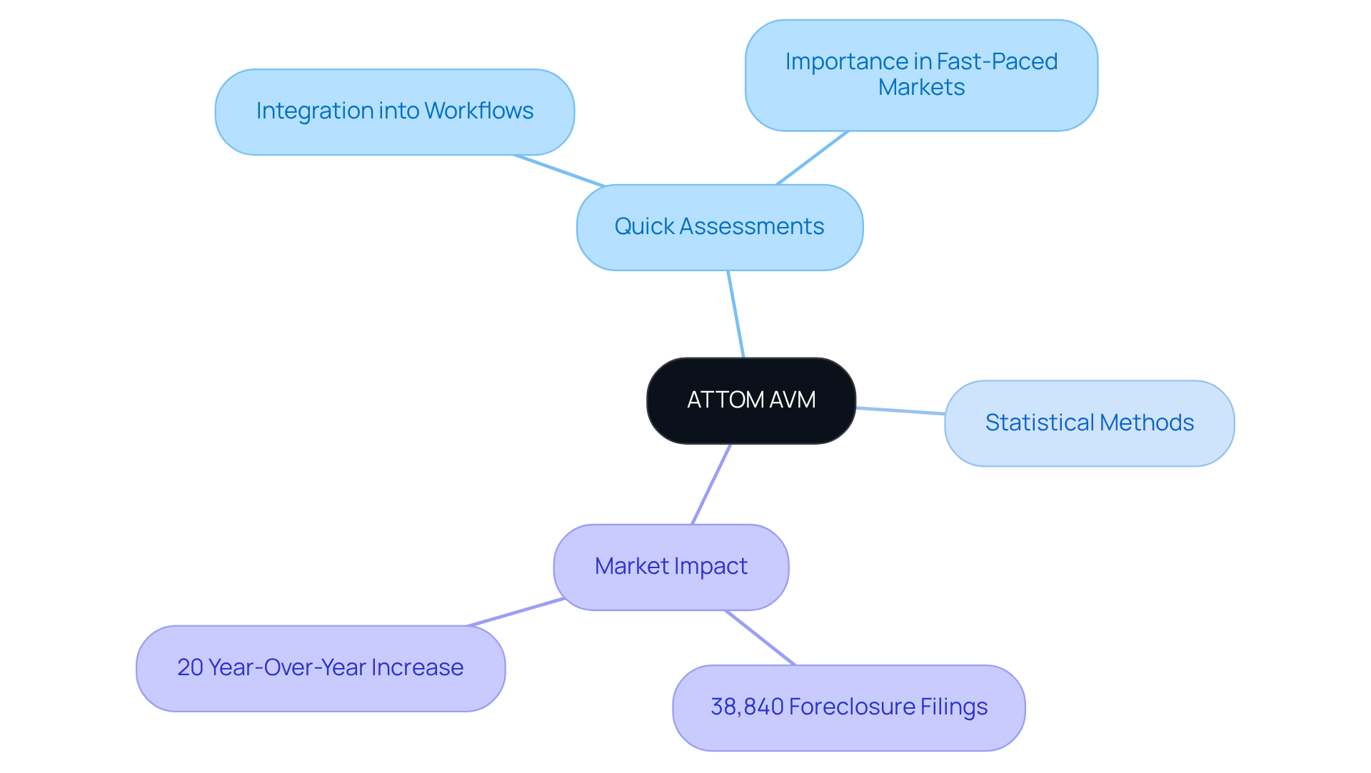 The central node represents ATTOM's AVM, with branches showing its key features and the impact of real estate statistics. Follow the branches to understand how the AVM supports quick assessments and why they are crucial in today's market.