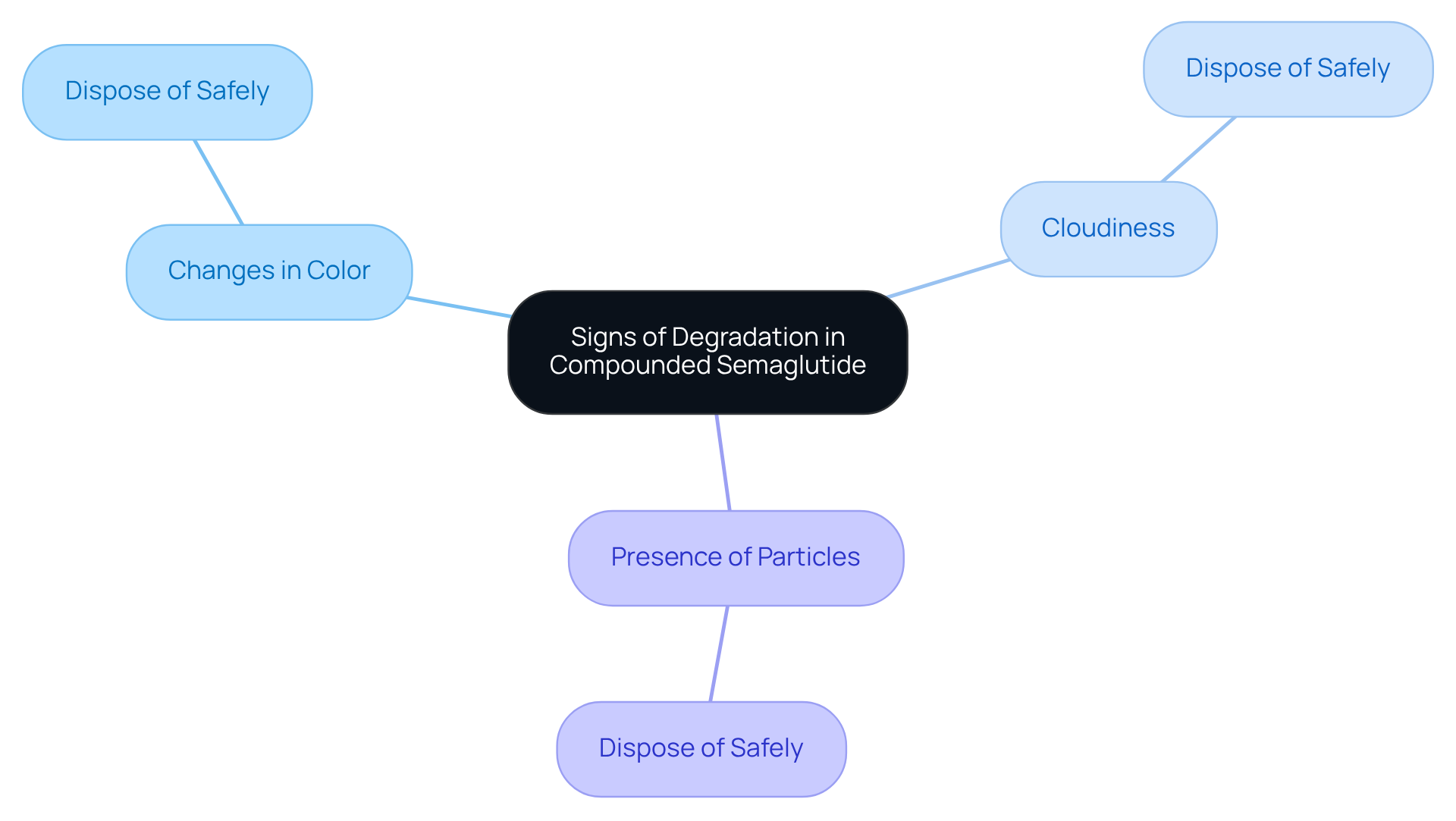 This mindmap helps you understand the key signs to look for in your compounded semaglutide treatment. Each branch represents a specific sign of degradation, and you can follow the branches to see what actions to take if you notice any of these signs.