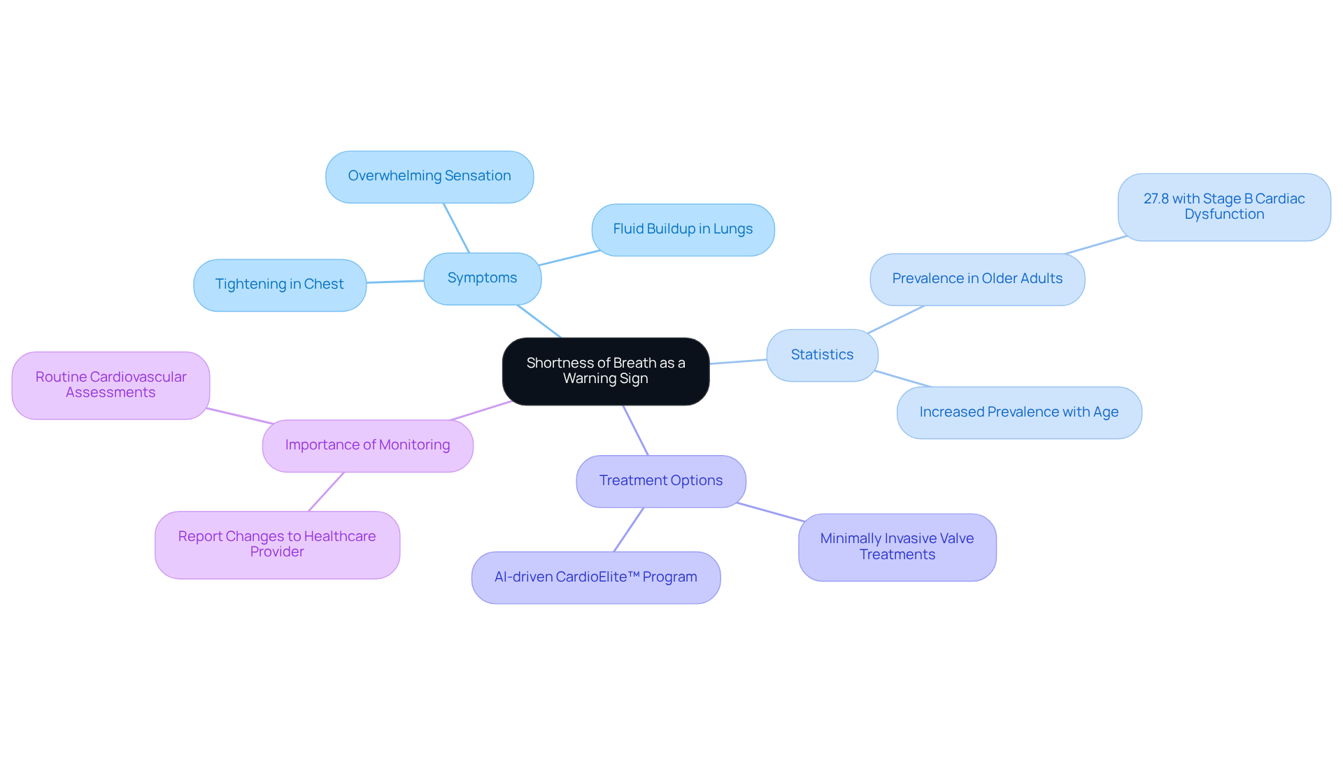 The central node represents the main topic, while the branches show related aspects like symptoms, statistics, treatment options, and monitoring importance. Each branch helps you understand how these elements connect to the overall theme of heart health.