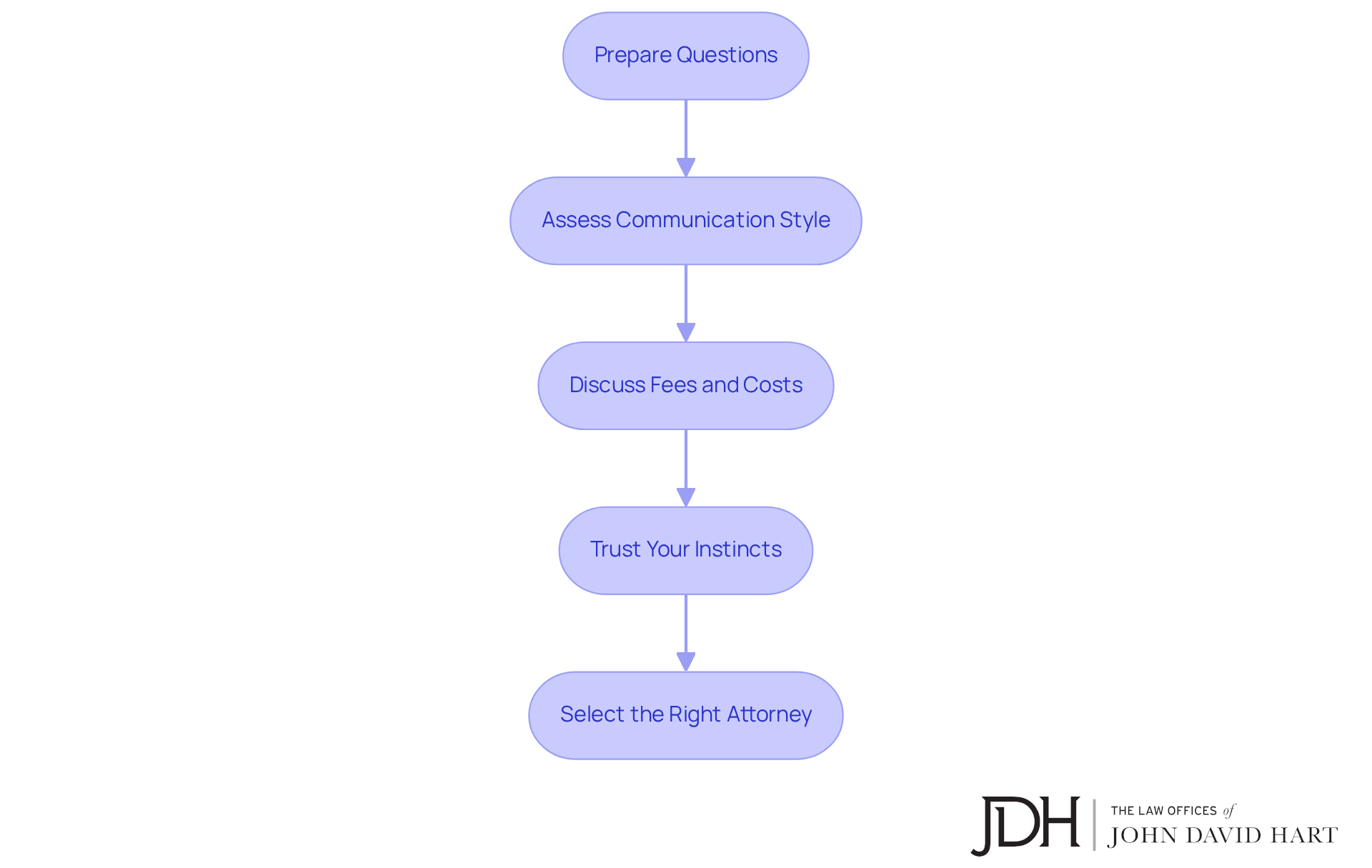 Each box represents a step in the process of selecting a legal representative. Follow the arrows to understand how to prepare for consultations and make informed decisions about your legal representation. Each box represents a step in the process of selecting a legal representative. Follow the arrows to understand how to prepare for consultations and make informed decisions about your legal representation.