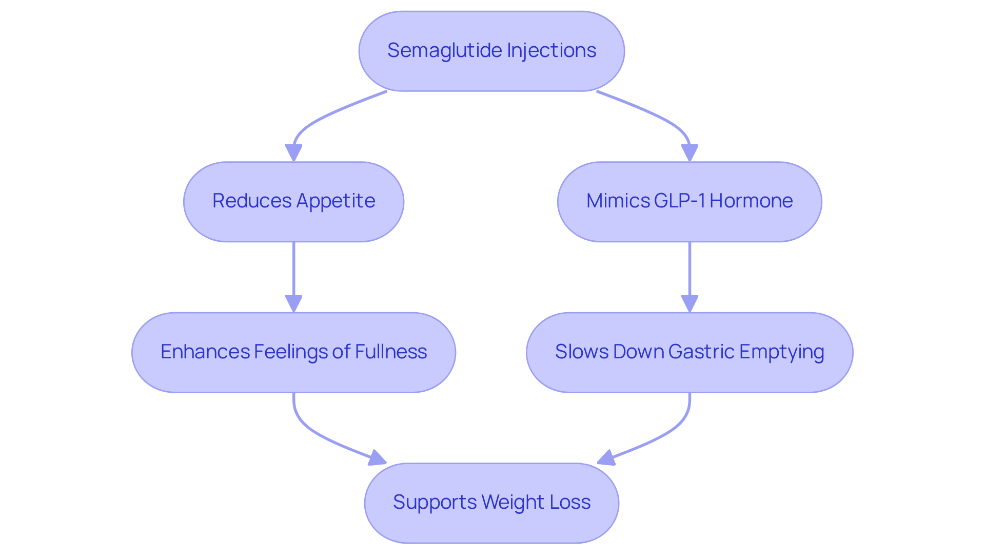 This flowchart shows how Semaglutide injections work: they mimic a hormone that helps control appetite, leading to feelings of fullness and slower digestion, which together support weight loss.