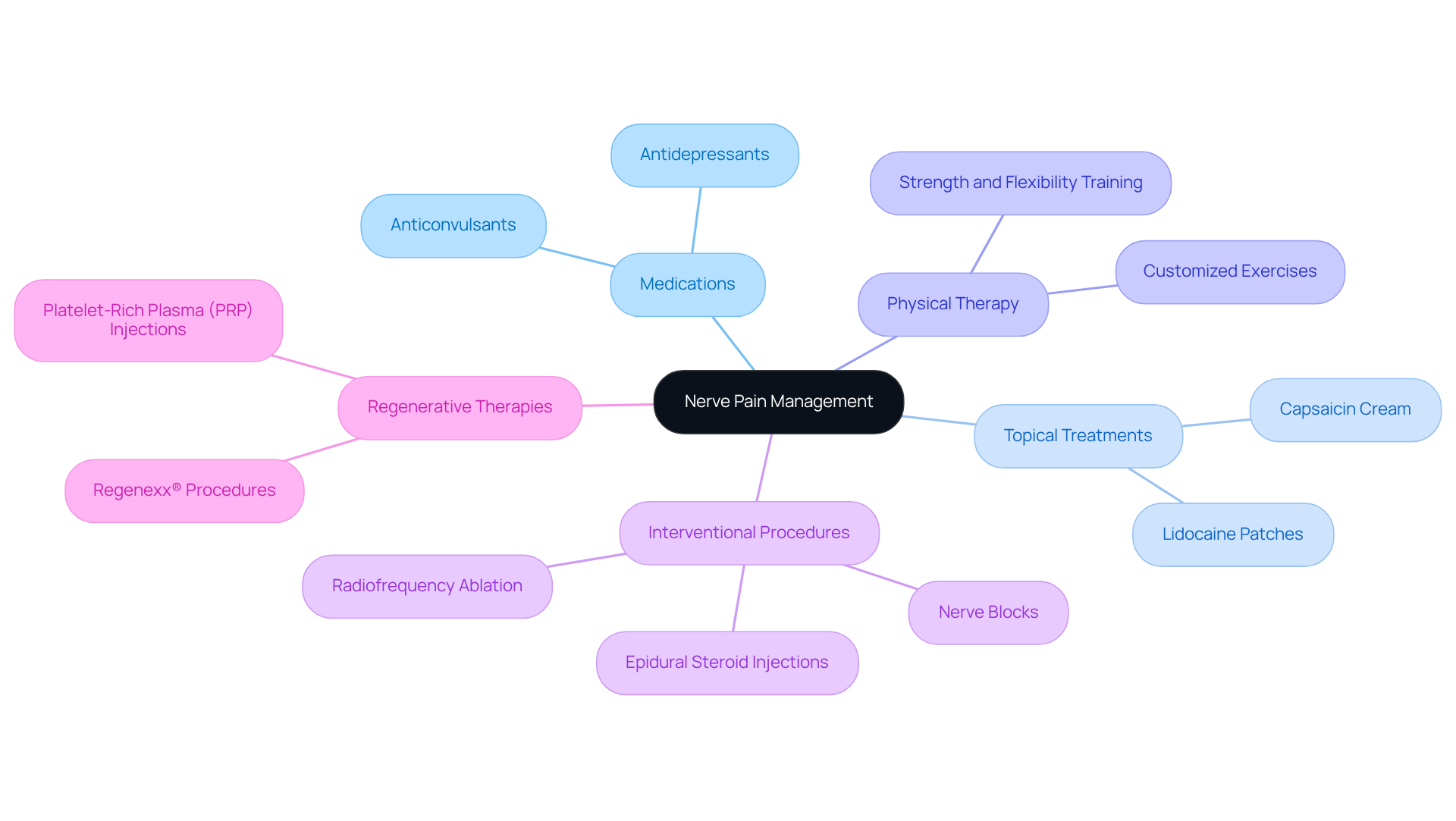 This mindmap starts with the central theme of managing nerve pain and branches out into various treatment categories. Each branch represents a different approach, and the sub-branches detail specific treatments within those categories. This visual helps you see all the options available at a glance. This mindmap starts with the central theme of managing nerve pain and branches out into various treatment categories. Each branch represents a different approach, and the sub-branches detail specific treatments within those categories. This visual helps you see all the options available at a glance.