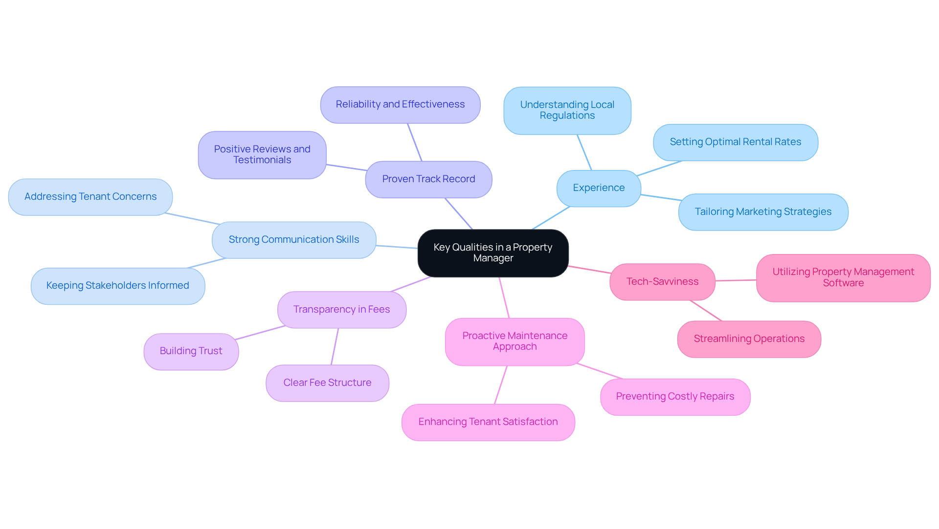 This mindmap starts with the main idea at the center and branches out to show the essential qualities of a property manager. Each branch represents a quality, and the sub-branches explain why that quality matters. This layout helps you quickly grasp what to look for when selecting a property manager.