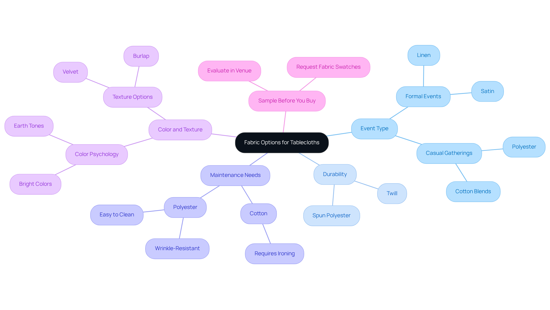 The center represents the main topic of fabric options. Each branch shows a different factor to consider when selecting a tablecloth, with further details available in the sub-branches. This helps you visualize all the important aspects at a glance.