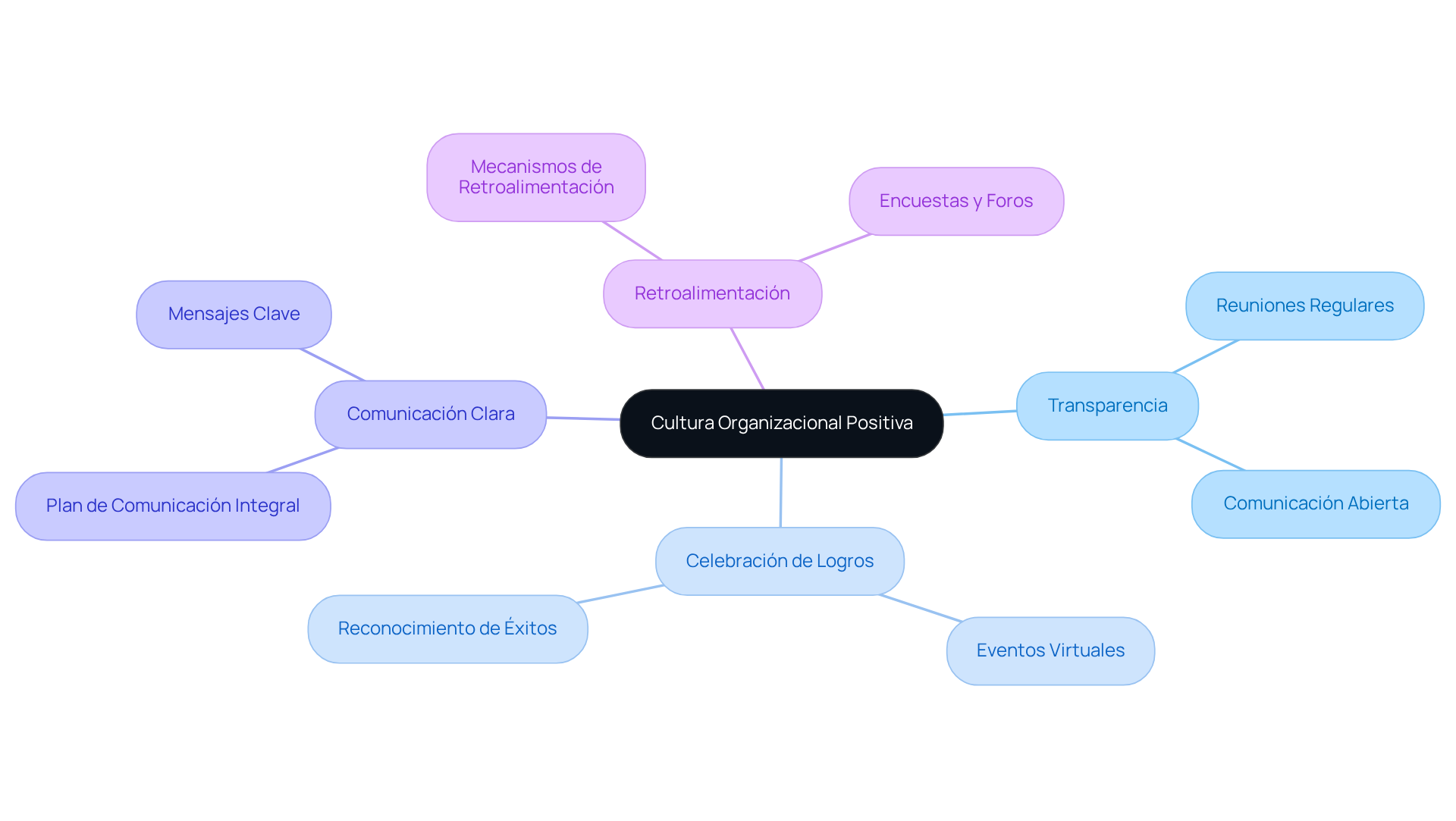 El nodo central representa la cultura organizacional positiva, y las ramas muestran las estrategias que los líderes pueden implementar. Cada sub-rama detalla acciones específicas que contribuyen a cada estrategia, ayudando a visualizar cómo se interconectan para lograr un ambiente laboral más saludable.