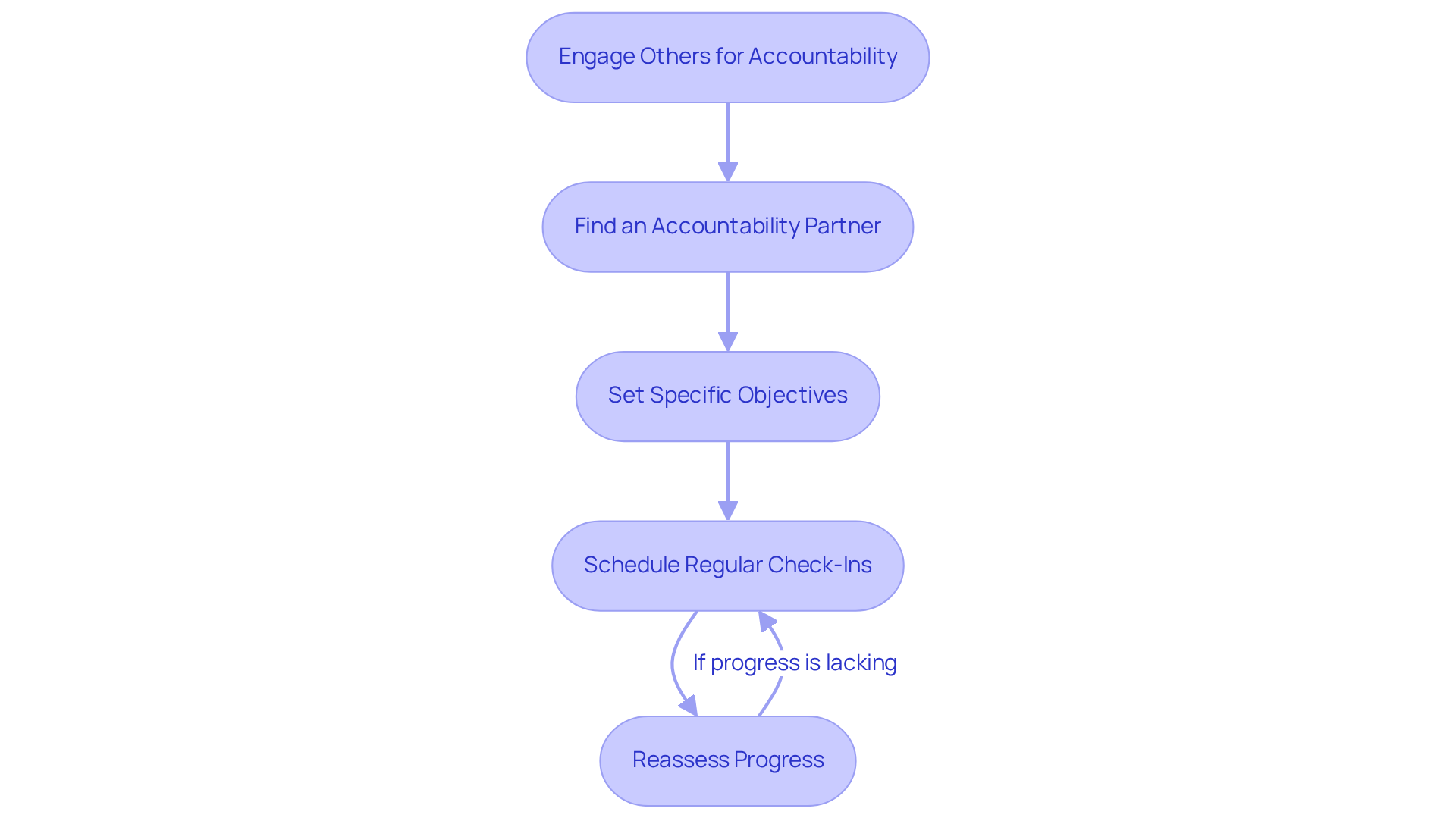 This flowchart shows the steps to engage others in your goal-setting journey. Each box represents an important action — follow the arrows to see how to build accountability and support in reaching your goals.