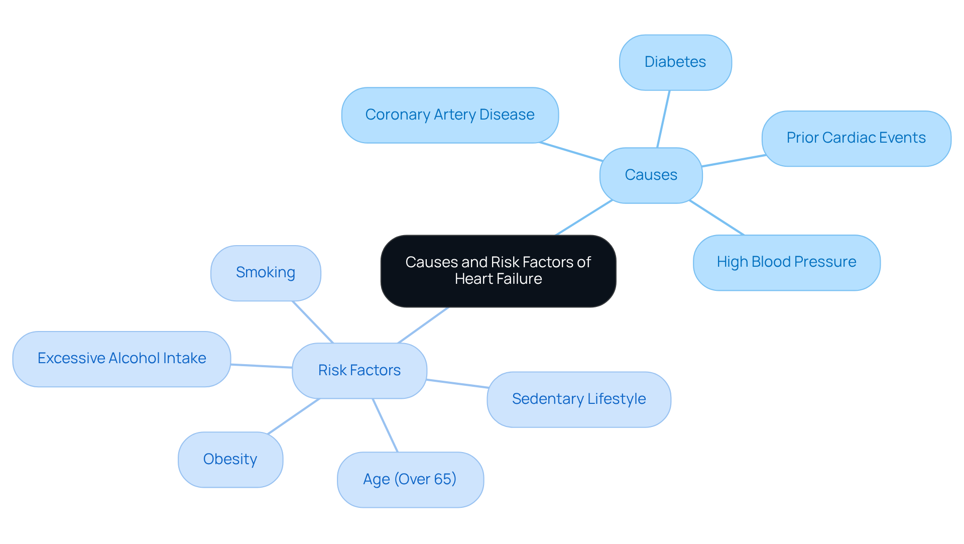 This mindmap shows the main causes and risk factors for heart failure. The central idea is surrounded by two main categories: causes that lead to cardiac dysfunction and risk factors that increase the likelihood of cardiovascular issues. Each branch represents a specific cause or risk factor, helping you see how they relate to heart health.