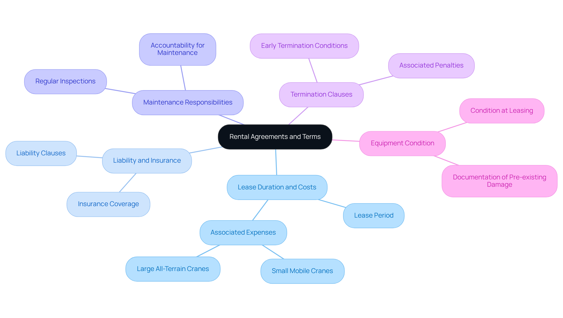 This mindmap helps you understand the important aspects of rental agreements. Start at the center with the main topic, then follow the branches to explore each key element and its details. Each color-coded branch represents a different area of focus, making it easy to navigate through the information.