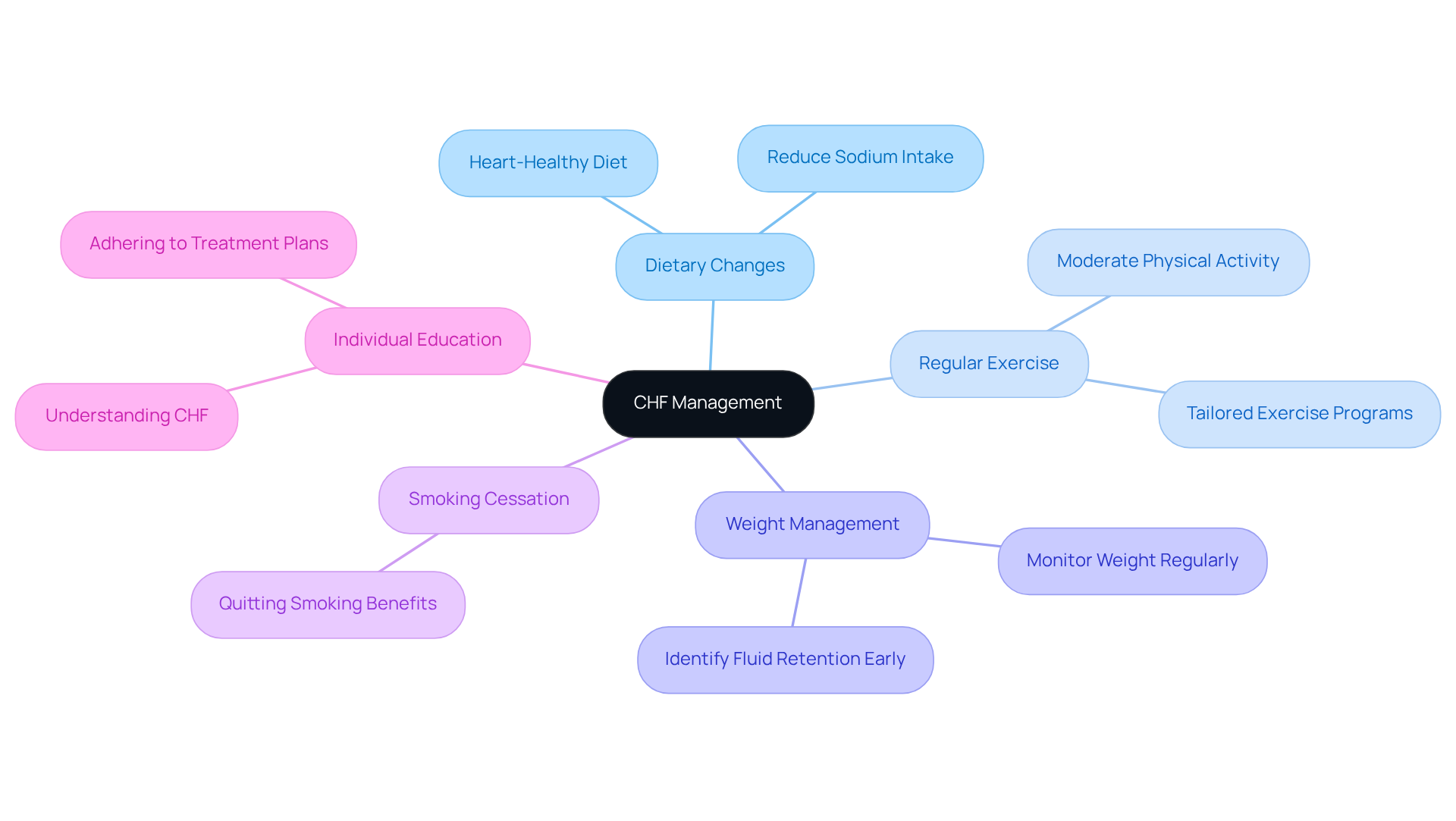 The center represents the overall management of CHF, while the branches show different lifestyle changes and strategies that can help improve health. Each branch can be explored for more details on how to implement these changes.