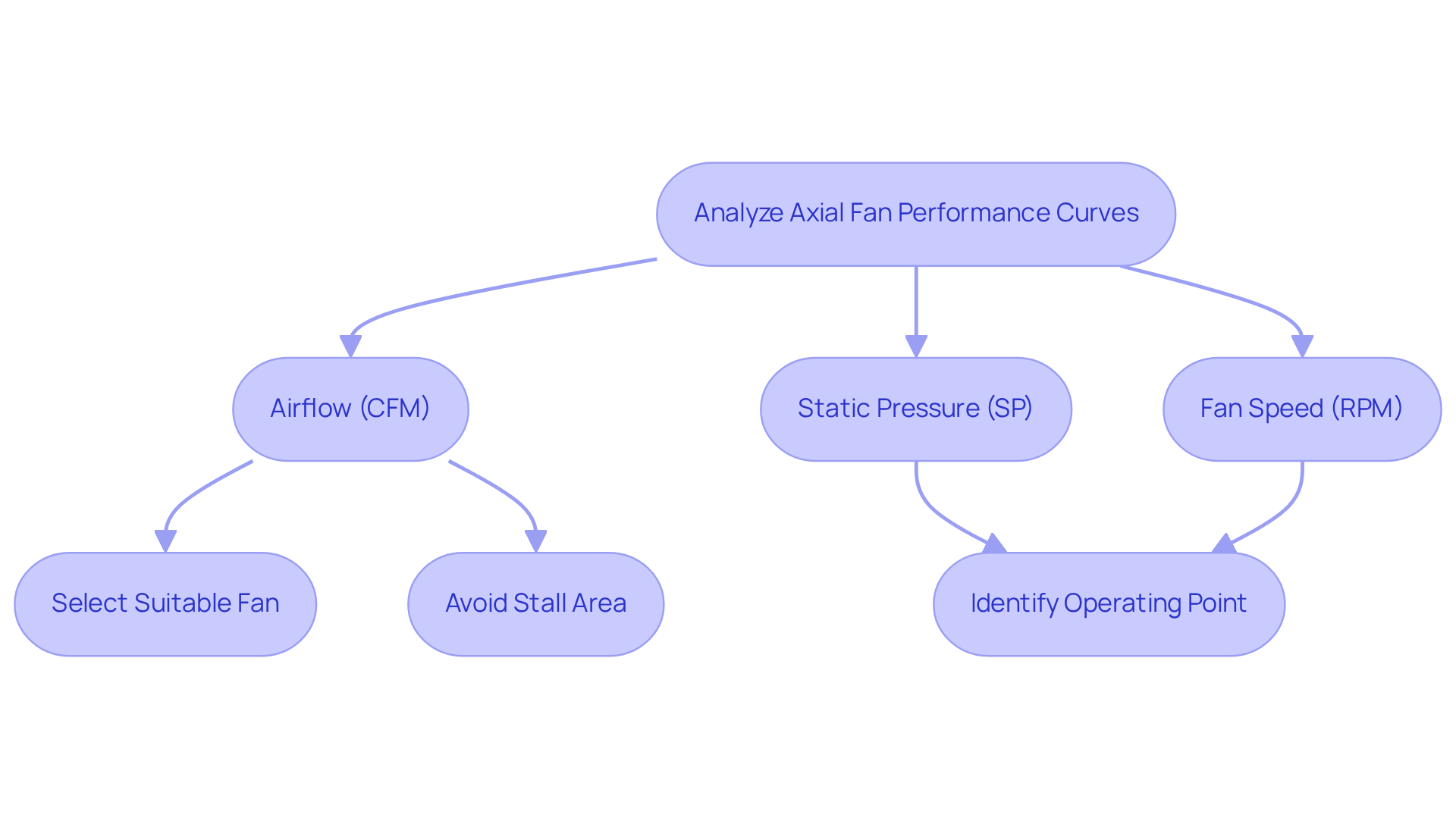 This flowchart guides you through the steps of analyzing axial fan performance. Start with the main analysis, then explore how airflow, static pressure, and fan speed interact, leading to important decisions for optimizing cooling solutions.
