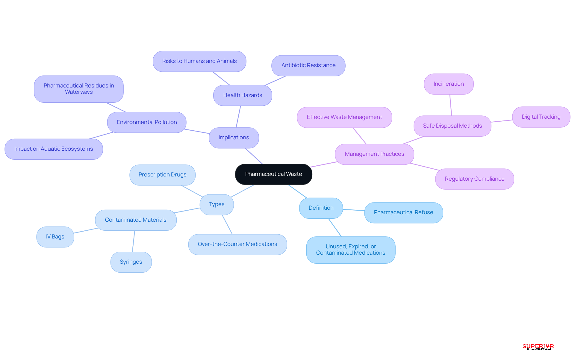The center represents the main topic of pharmaceutical waste, with branches showing its definition, types, implications of improper disposal, and management practices. Each branch helps you explore different aspects of the topic. The center represents the main topic of pharmaceutical waste, with branches showing its definition, types, implications of improper disposal, and management practices. Each branch helps you explore different aspects of the topic.