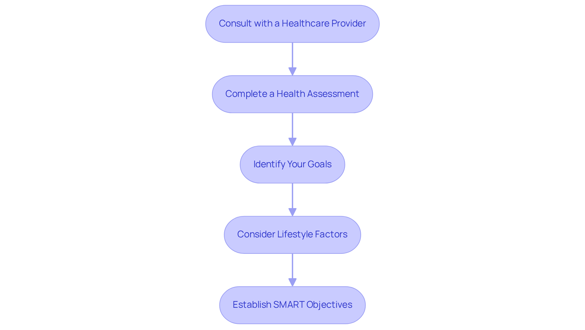 Follow the arrows to see the steps you should take on your weight loss journey. Each box represents an important action, starting from consulting a healthcare provider to setting specific goals. This flowchart helps you visualize the process and understand what to do next. Follow the arrows to see the steps you should take on your weight loss journey. Each box represents an important action, starting from consulting a healthcare provider to setting specific goals. This flowchart helps you visualize the process and understand what to do next.
