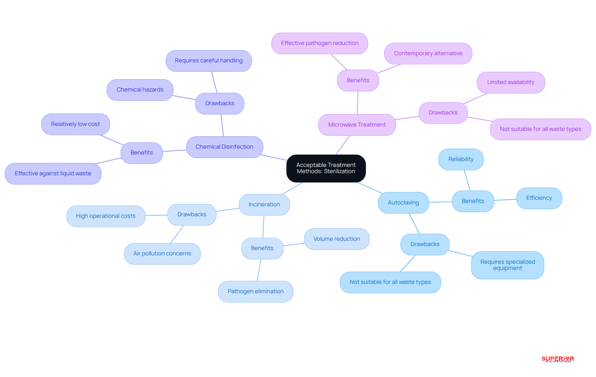 The central node represents the main topic of sterilization methods. Each branch shows a specific method, and the sub-branches provide additional details about its advantages and disadvantages. The central node represents the main topic of sterilization methods. Each branch shows a specific method, and the sub-branches provide additional details about its advantages and disadvantages.