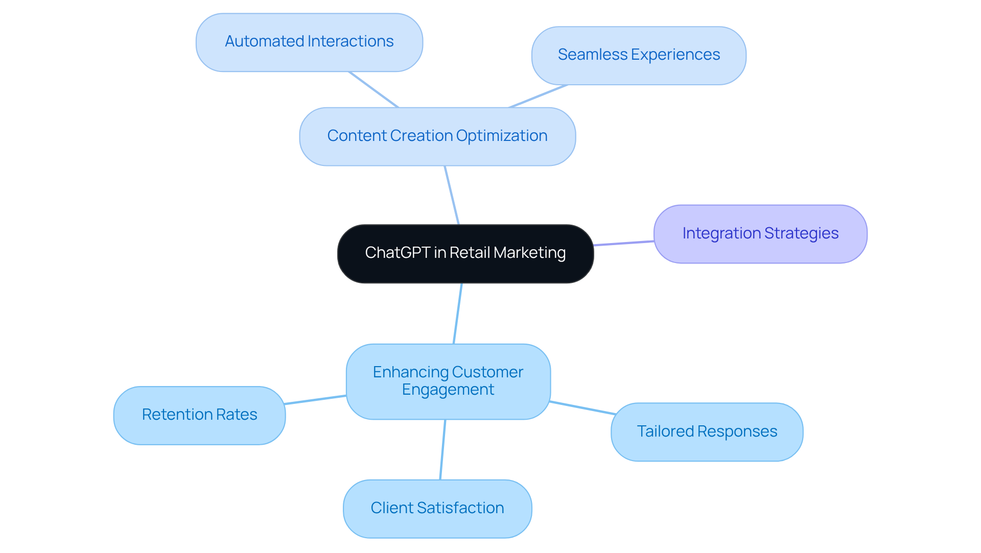 This mindmap shows how ChatGPT can improve retail marketing. Start at the center with ChatGPT, then follow the branches to see how it enhances customer engagement, optimizes content creation, and integrates into marketing strategies. Each branch highlights specific benefits and actions.