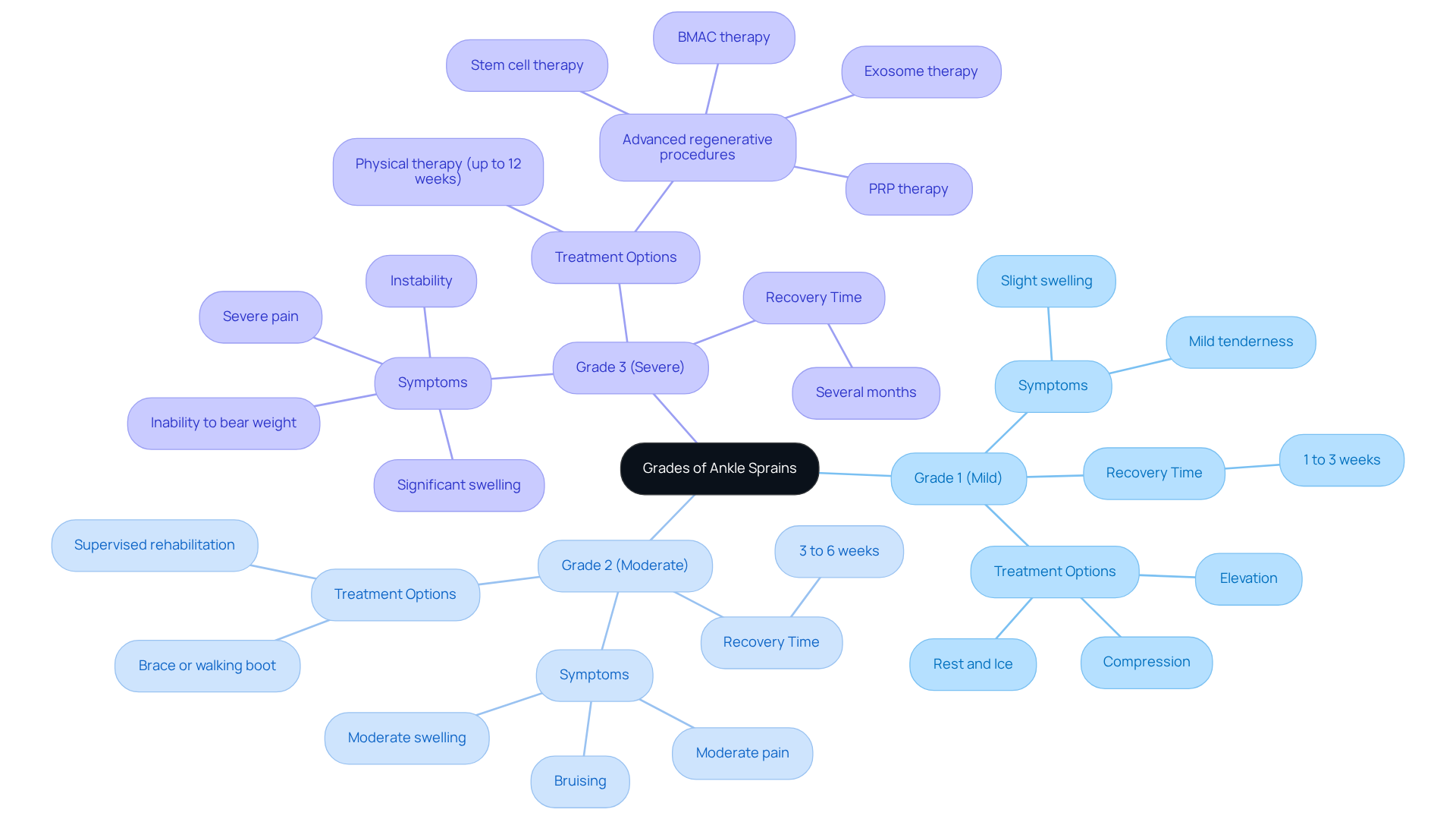 This mindmap helps you visualize the different grades of ankle sprains. Start at the center with the main topic, then follow the branches to learn about each grade's symptoms, recovery times, and treatment options. Each color represents a different grade, making it easy to differentiate between them.