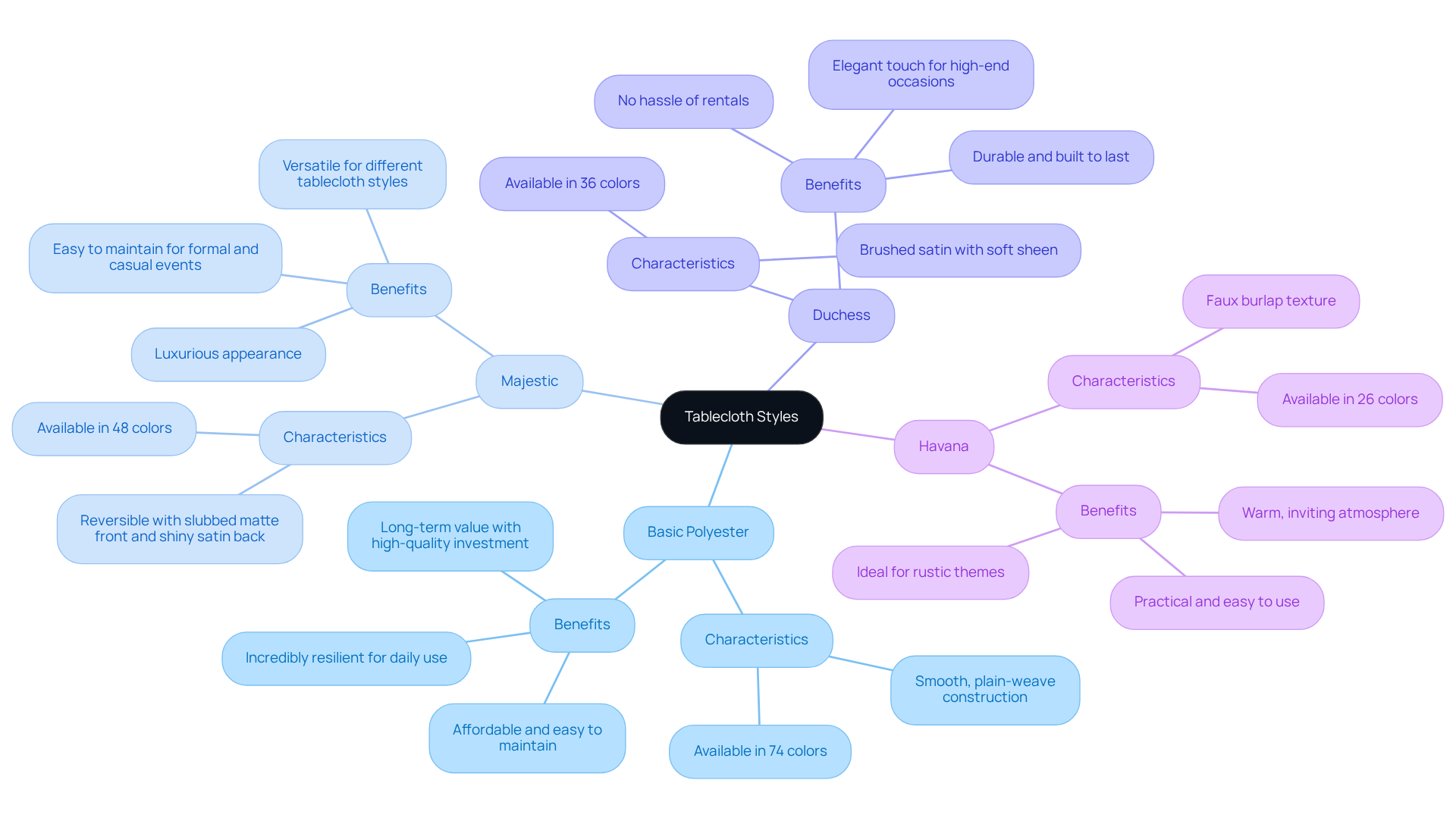 The central node represents the overall topic of tablecloth styles. Each branch leads to a specific style, detailing its unique features and advantages. This layout helps you quickly compare and understand the options available.