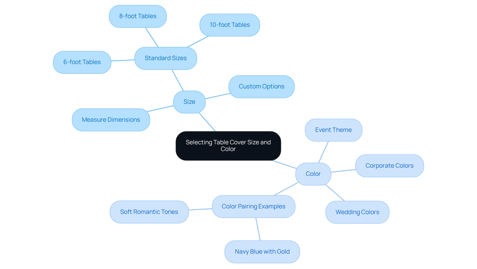 The central node represents the overall topic, while the branches show key considerations for size and color. Each sub-branch provides specific details to help you make informed choices for your event. The central node represents the overall topic, while the branches show key considerations for size and color. Each sub-branch provides specific details to help you make informed choices for your event.