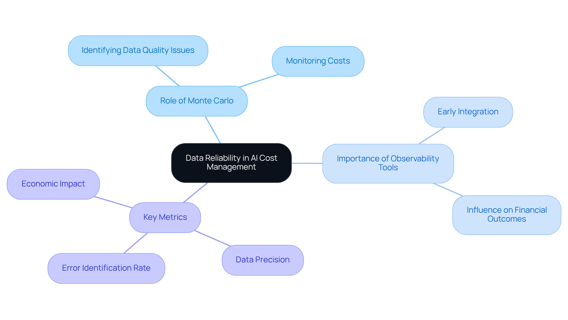 The central node represents the main theme, while branches show related topics and details. Each color-coded branch helps you navigate through the different aspects of ensuring data reliability in AI projects. The central node represents the main theme, while branches show related topics and details. Each color-coded branch helps you navigate through the different aspects of ensuring data reliability in AI projects.