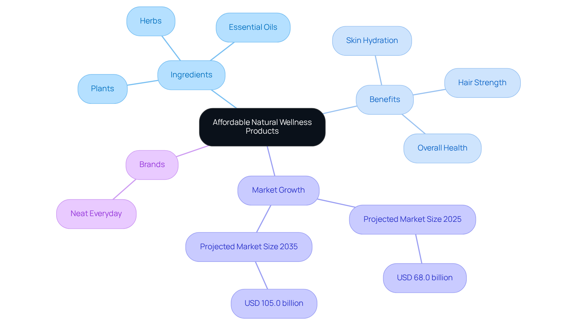 The center represents the main topic, and each branch shows a different aspect of affordable natural wellness products. Follow the branches to explore ingredients, benefits, market trends, and brands that embody this philosophy.