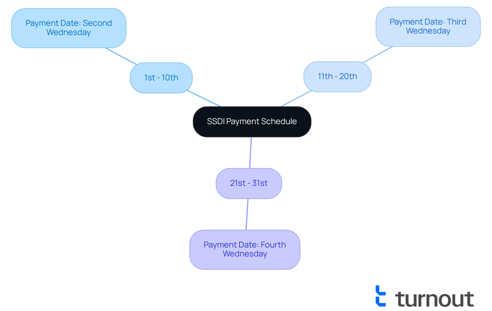 The central node represents the SSDI payment schedule, and each branch indicates the payment date based on your birth date range. Follow the branches to find out when you can expect your payments.