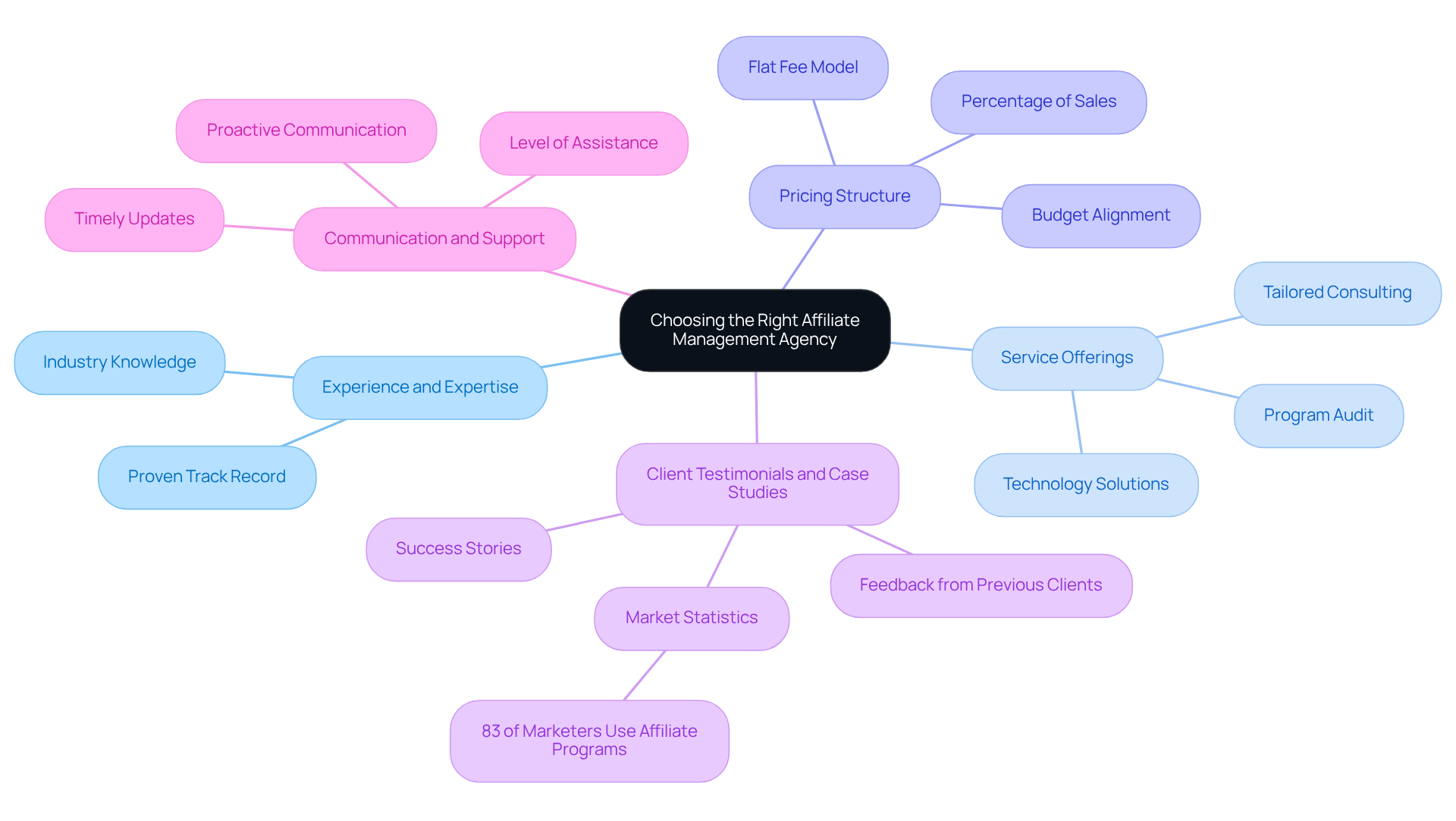 This mindmap helps you visualize the important factors to consider when choosing an affiliate management agency. Start at the center with the main topic, then explore each branch to see the specific considerations that can influence your decision. This mindmap helps you visualize the important factors to consider when choosing an affiliate management agency. Start at the center with the main topic, then explore each branch to see the specific considerations that can influence your decision.