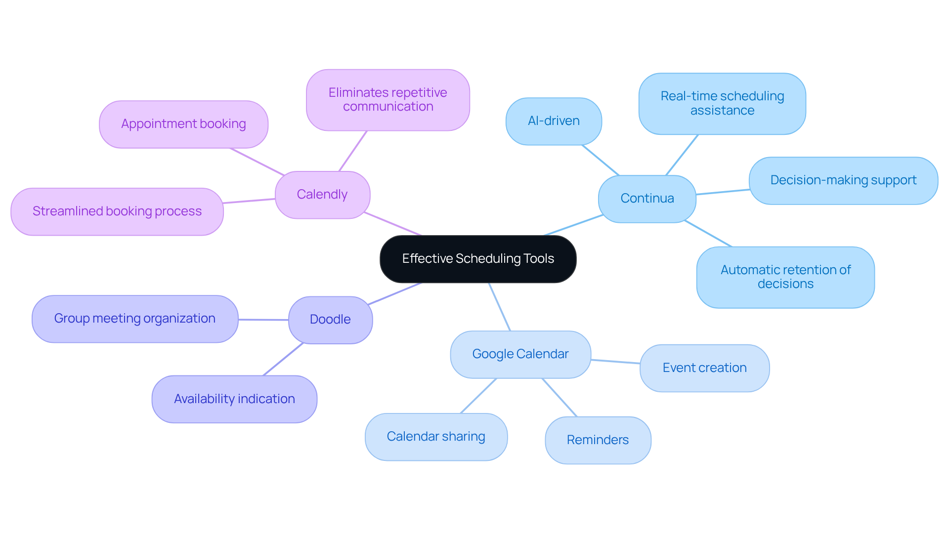 The center represents the main topic of scheduling tools, with branches showing different tools and their features. Each color-coded branch helps you quickly identify the unique aspects of each tool.