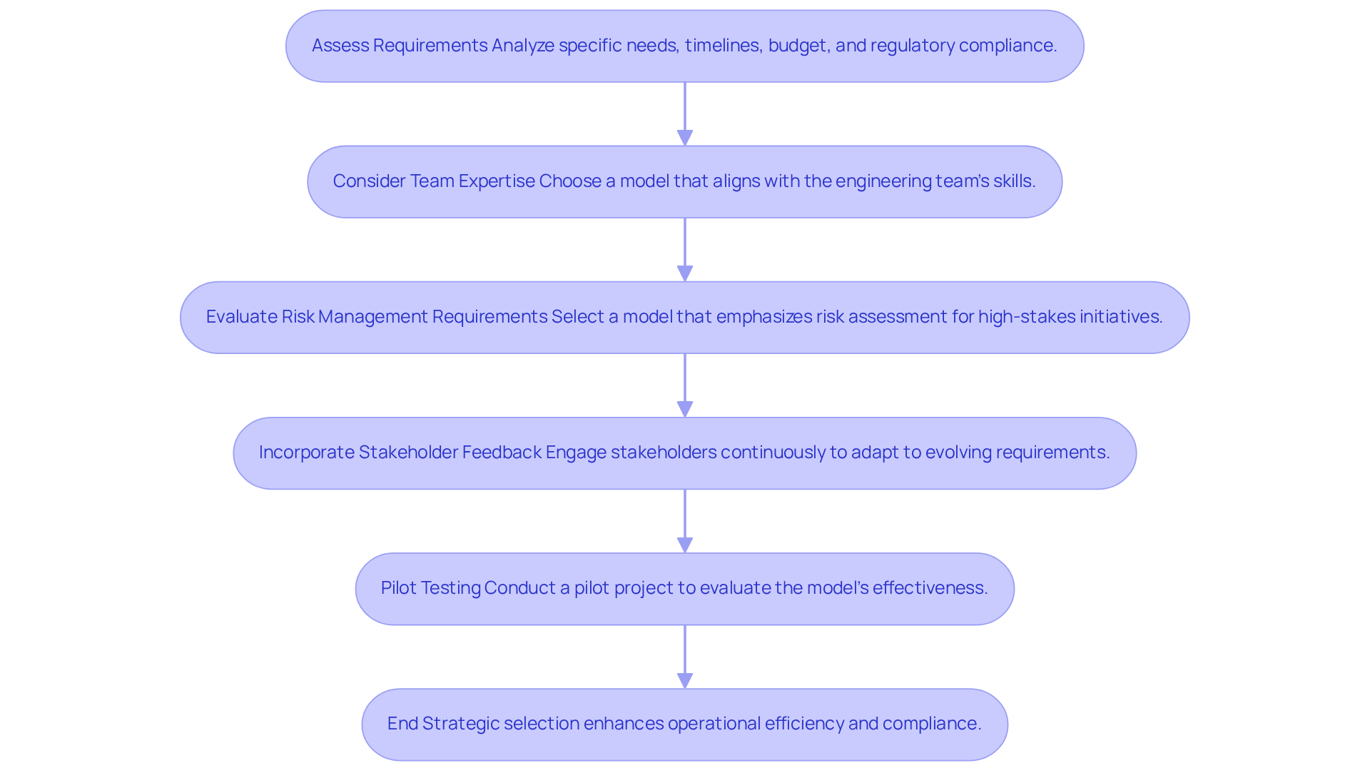 This flowchart guides you through the steps of selecting the right software engineering model for hedge funds. Start at the top with assessing requirements, and follow the arrows down to see how each step leads to the next, ensuring a thorough and strategic approach.