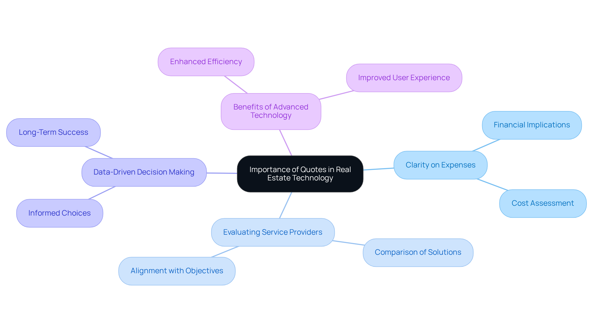 Understanding the Quote for Land and Title Integration Platform
