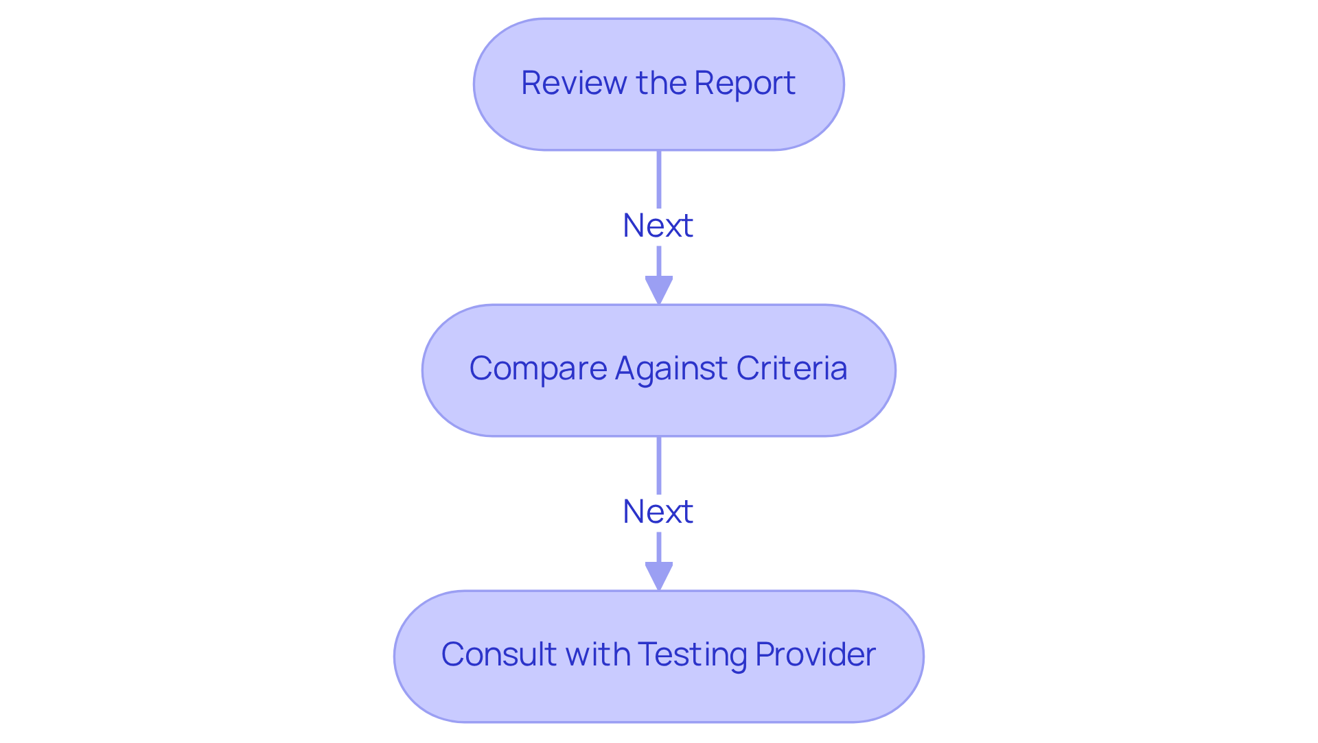 Each box represents a step in the evaluation process. Follow the arrows to see how to move from reviewing results to consulting with the provider for further actions.