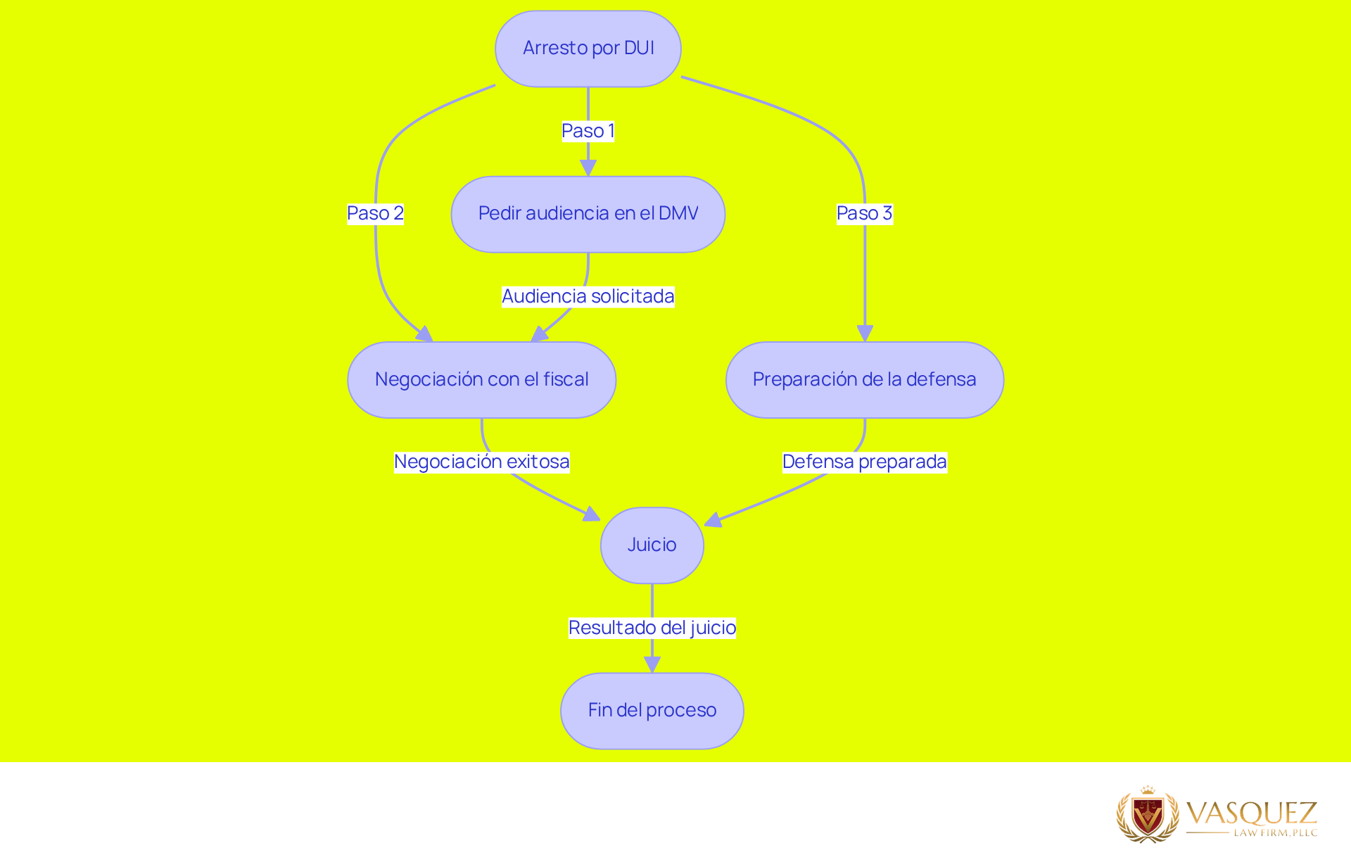 Cada cuadro representa un paso en el proceso legal después de un arresto por DUI. Sigue las flechas para entender cómo se mueve un caso desde el arresto hasta el juicio.