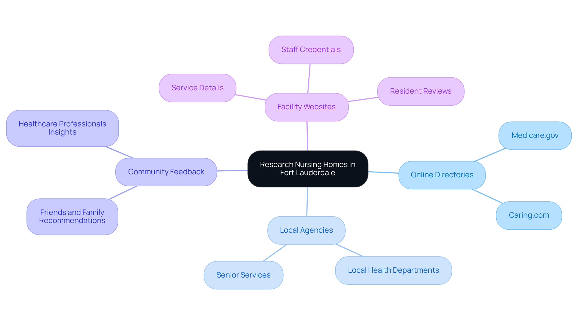 The center represents the main task of researching nursing homes. The branches show different resources available to help you in your search, and the sub-branches provide further details and examples for each category.