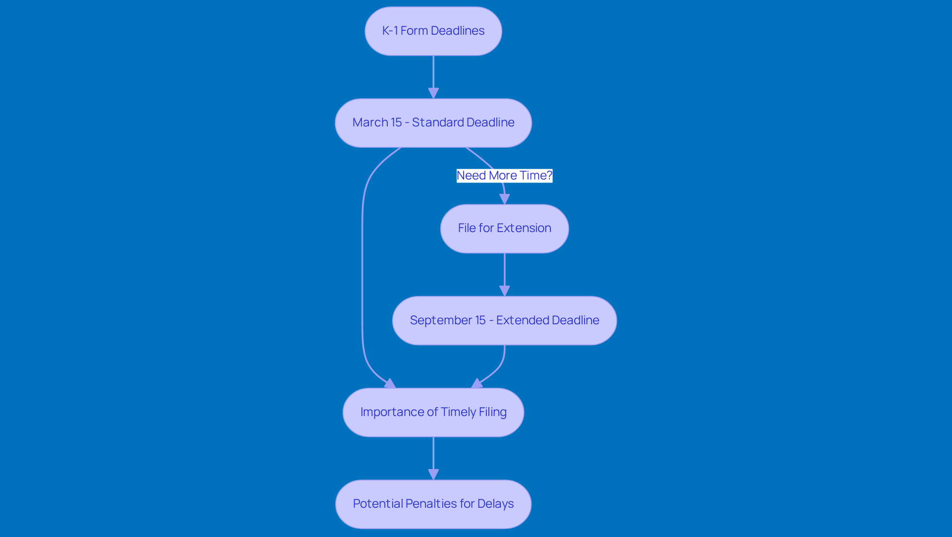 This flowchart shows the key deadlines for K-1 forms. Start with March 15 for the standard deadline, and if you need more time, you can file for an extension to September 15. Staying on top of these dates helps avoid penalties and ensures smooth tax filing. This flowchart shows the key deadlines for K-1 forms. Start with March 15 for the standard deadline, and if you need more time, you can file for an extension to September 15. Staying on top of these dates helps avoid penalties and ensures smooth tax filing.