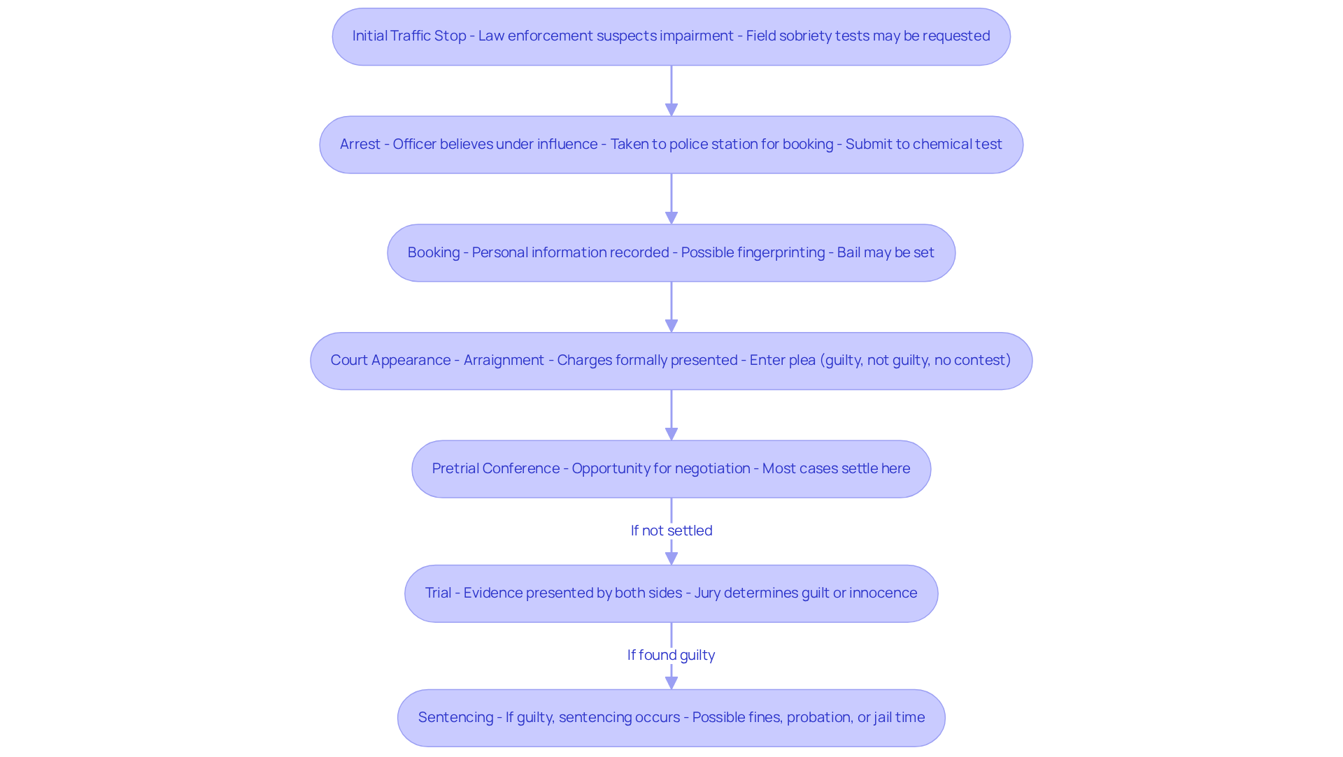 This flowchart guides you through the DUI process step-by-step. Start at the top with the traffic stop and follow the arrows down to see how each step leads to the next, all the way to sentencing. Each box contains important actions and decisions that can affect the outcome of a DUI case.