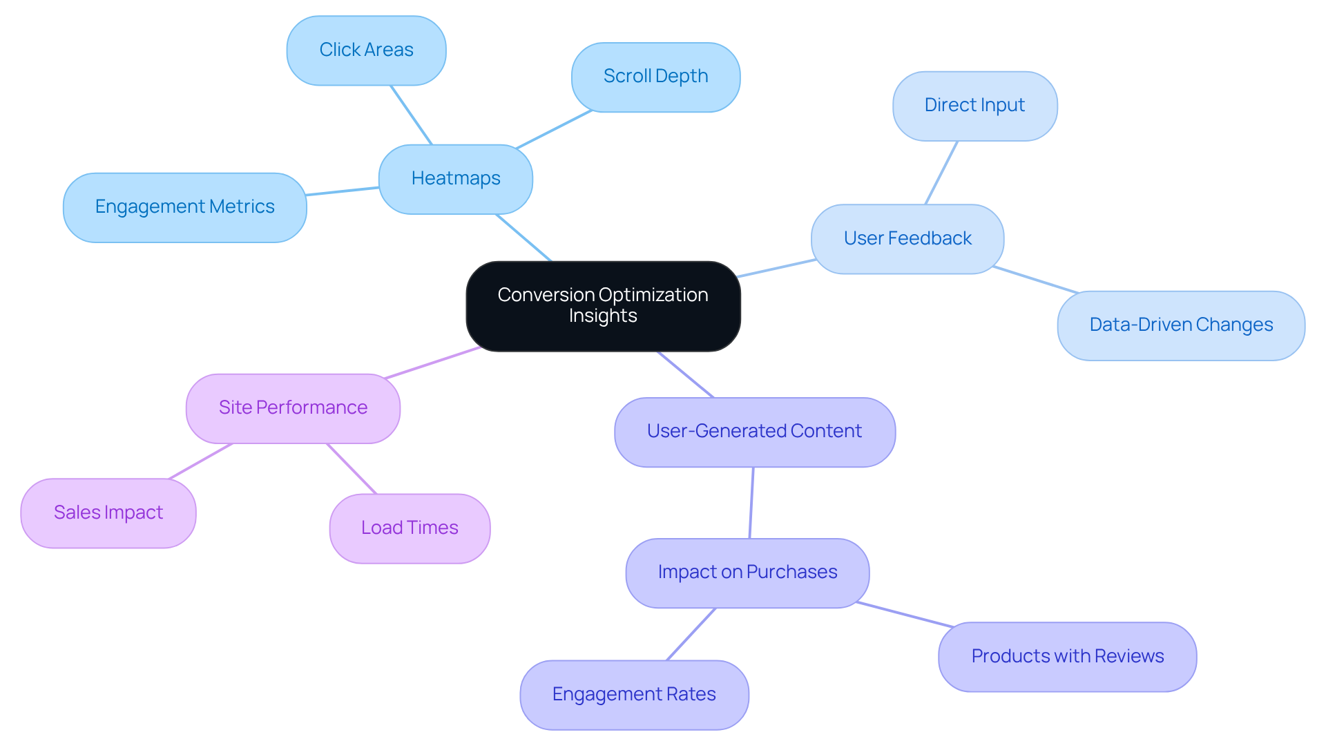 Start at the center with the main topic, then explore each branch to see how different factors contribute to improving conversion rates and user satisfaction. Start at the center with the main topic, then explore each branch to see how different factors contribute to improving conversion rates and user satisfaction.