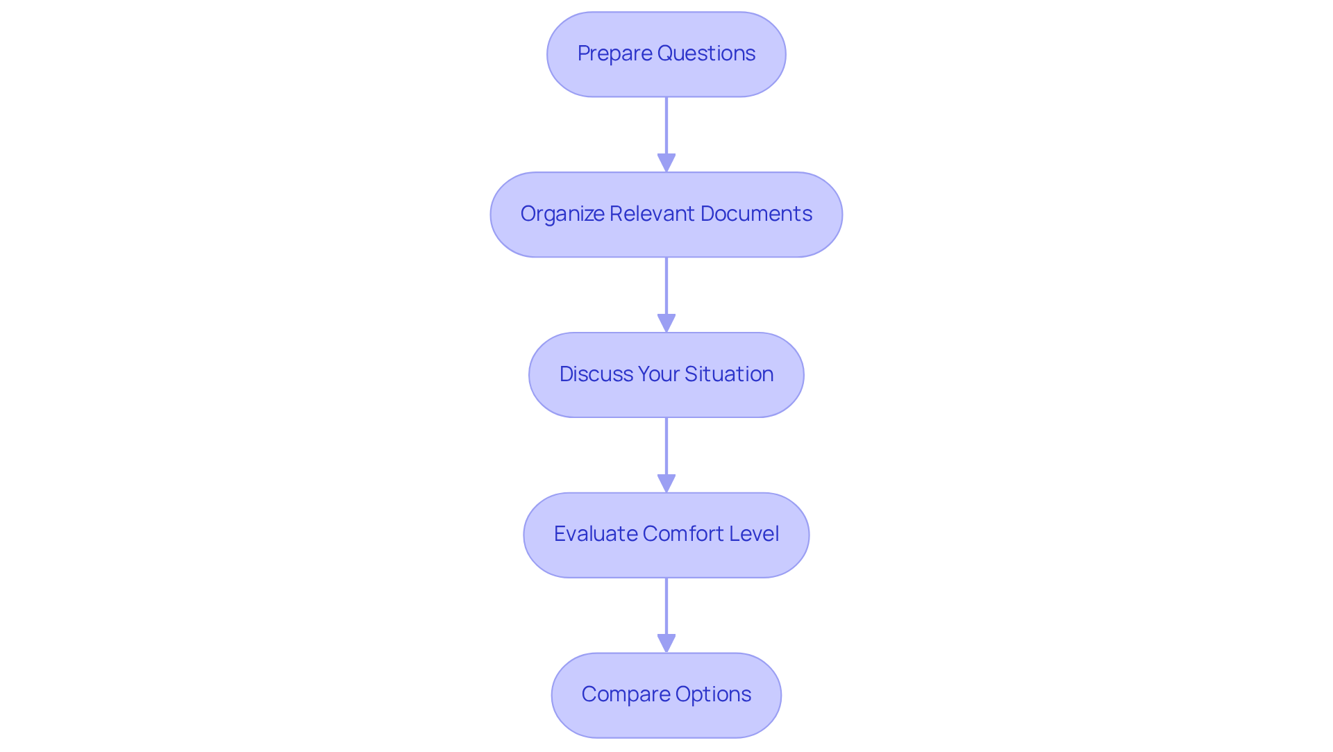 Each box represents a step you should take when meeting with potential lawyers. Follow the arrows to see the order of actions that will help you choose the right attorney for your case. Each box represents a step you should take when meeting with potential lawyers. Follow the arrows to see the order of actions that will help you choose the right attorney for your case.