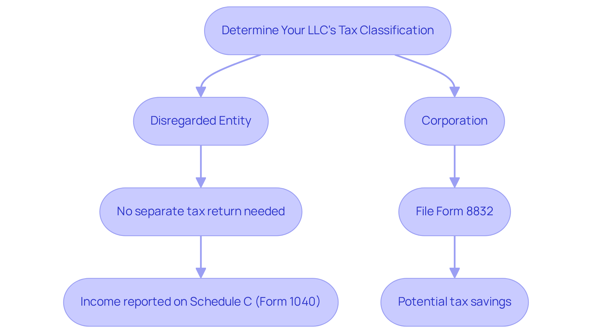 5 Steps to File Taxes as a Single-Member LLC for Young Parents - Bright ...