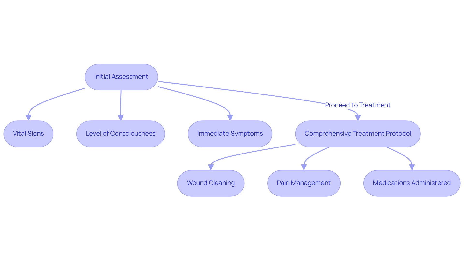 Follow the arrows to see how the initial assessment leads to treatment actions. Each box represents a step in the process, ensuring that every detail is captured for the patient's care.